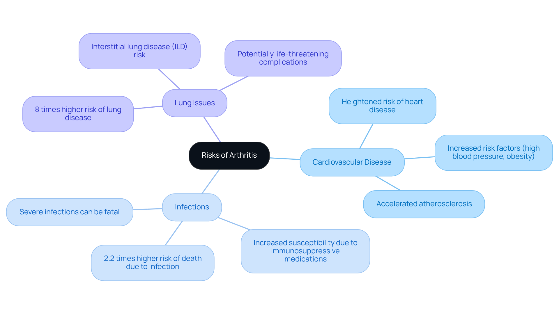 This mindmap illustrates the various health risks associated with arthritis. Each branch represents a different risk area, showing how arthritis can lead to serious health complications. Follow the branches to understand how these risks are interconnected and what they mean for overall health.