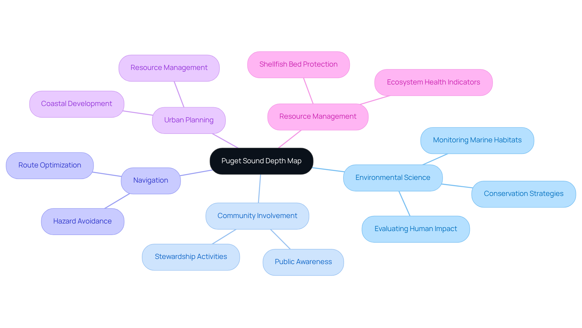 The central node represents the depth map, and the branches illustrate various areas where it plays a crucial role. Each category shows how the depth map impacts environmental and community efforts.