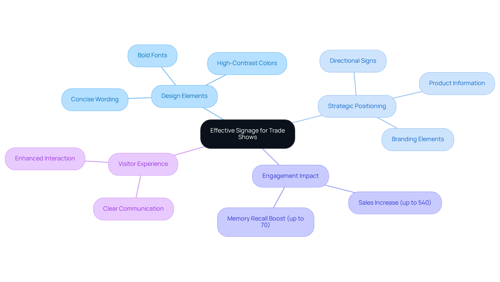 Start at the center with the main idea of effective signage, then follow the branches to explore different strategies and their benefits. Each branch represents a key aspect of how signage can enhance communication and engagement at trade shows. Start at the center with the main idea of effective signage, then follow the branches to explore different strategies and their benefits. Each branch represents a key aspect of how signage can enhance communication and engagement at trade shows.
