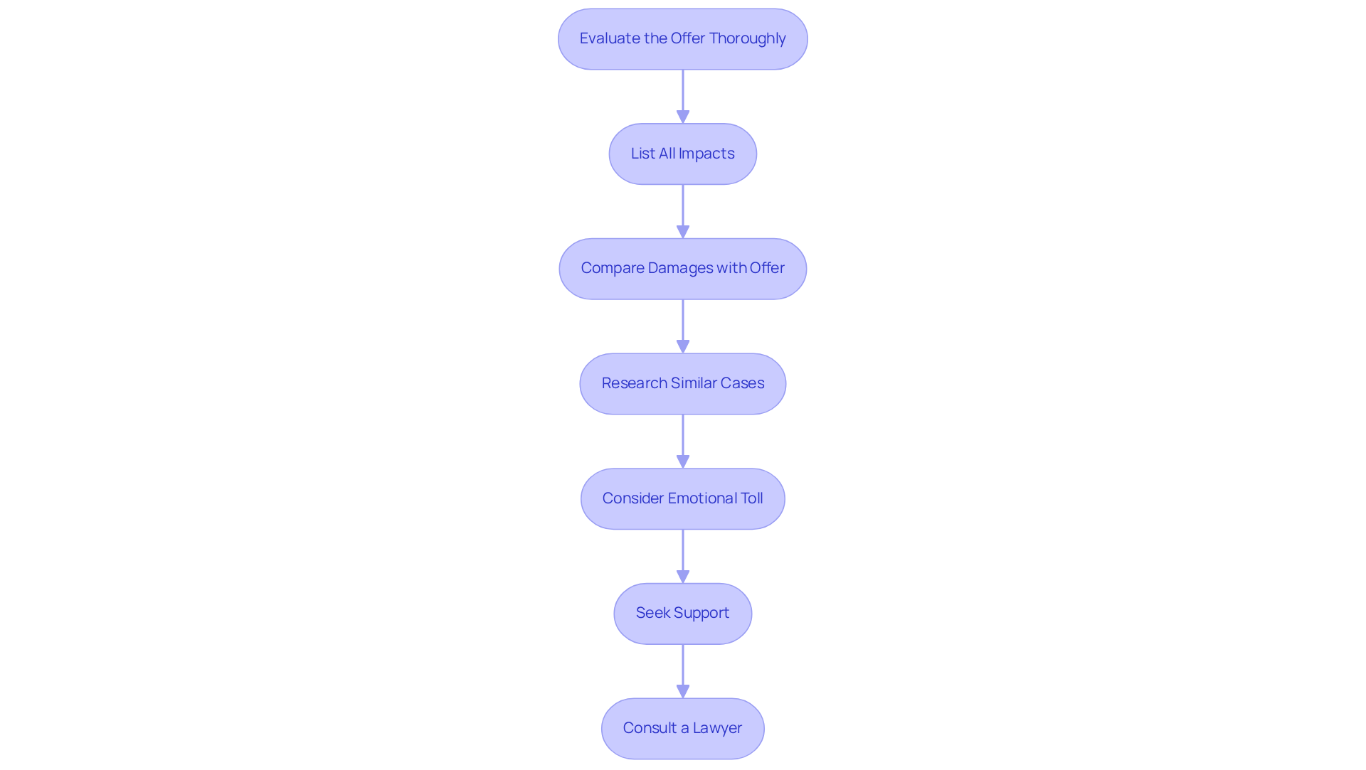 This flowchart guides you through the process of evaluating your insurance settlement. Start at the top and follow the arrows to see each step you should take, from listing your damages to consulting a lawyer for the best outcome. This flowchart guides you through the process of evaluating your insurance settlement. Start at the top and follow the arrows to see each step you should take, from listing your damages to consulting a lawyer for the best outcome.