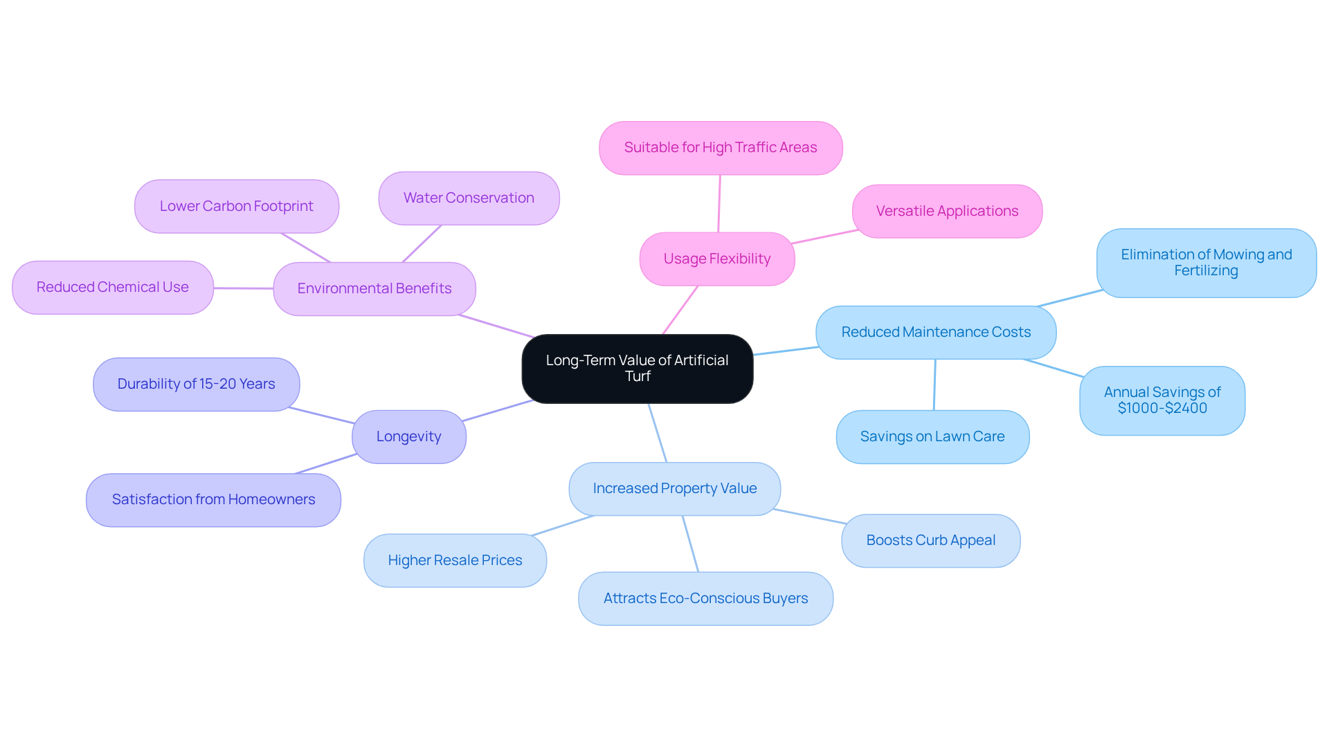 The center shows the main topic, while the branches represent different benefits of artificial turf. Each branch highlights specific advantages, making it easy to understand why investing in artificial turf is a smart choice.