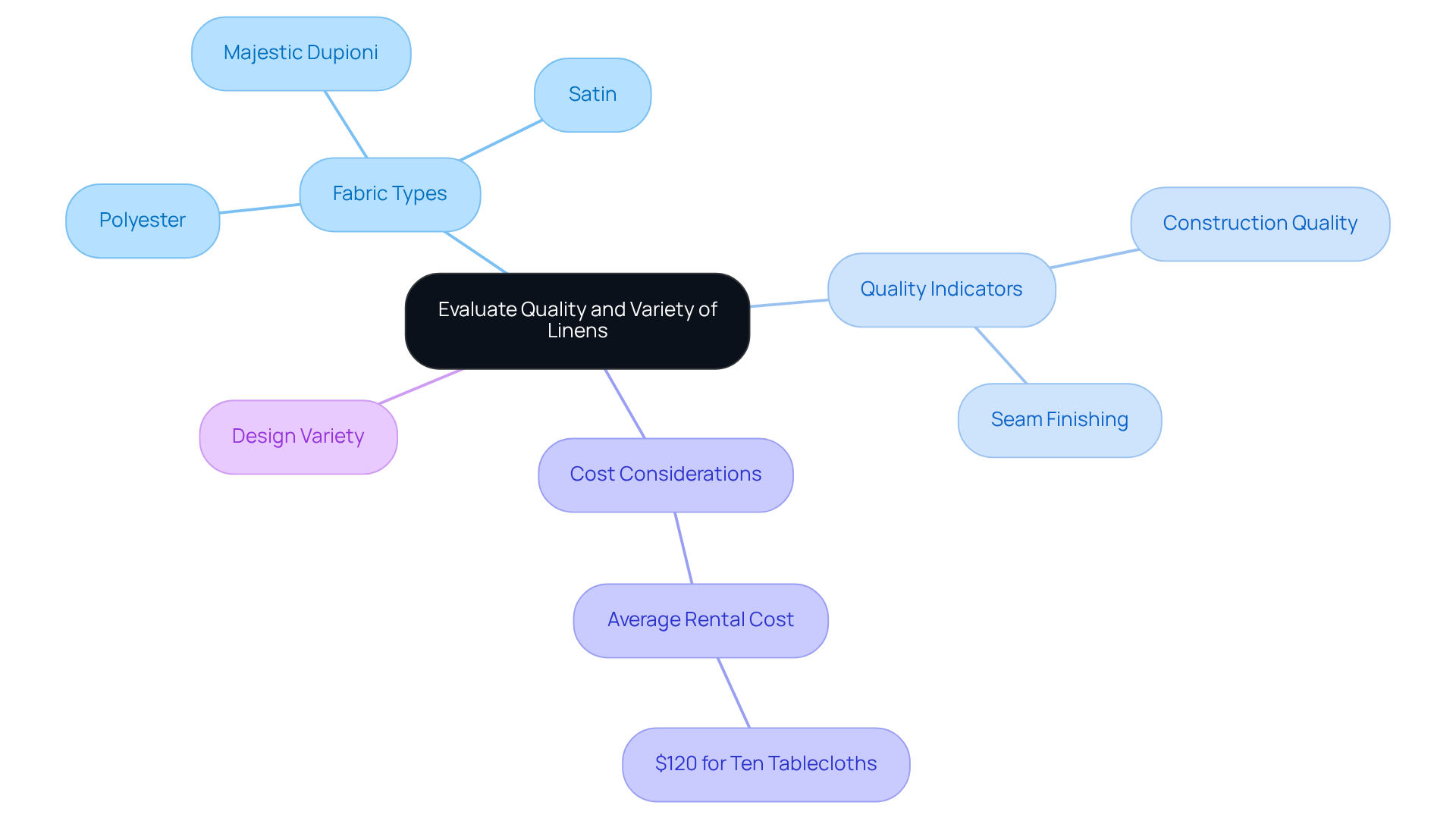 Start at the center with the main topic of evaluating linens, then explore each branch to see the different factors that influence your selection, from fabric types to costs and quality indicators.