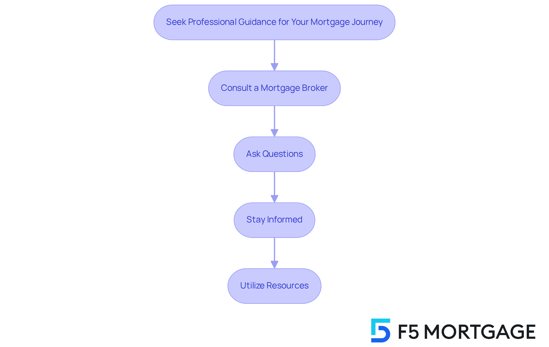 Each box represents an important step in your mortgage journey. Follow the arrows to see the process and what to do at each stage.