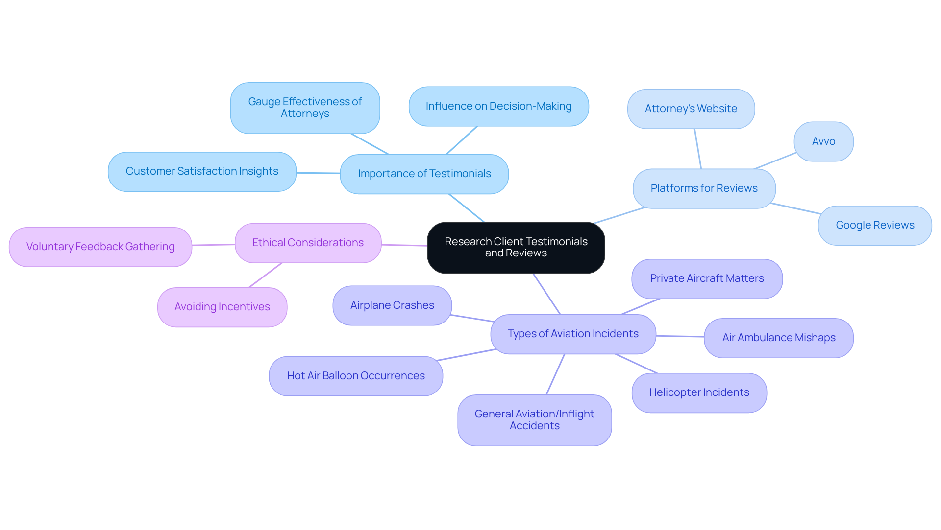 Start at the center with the main topic of client testimonials. Follow the branches to explore why they matter, where to find them, and the specific types of aviation incidents that are relevant. Each branch helps you understand the broader context of making informed decisions when choosing an attorney.