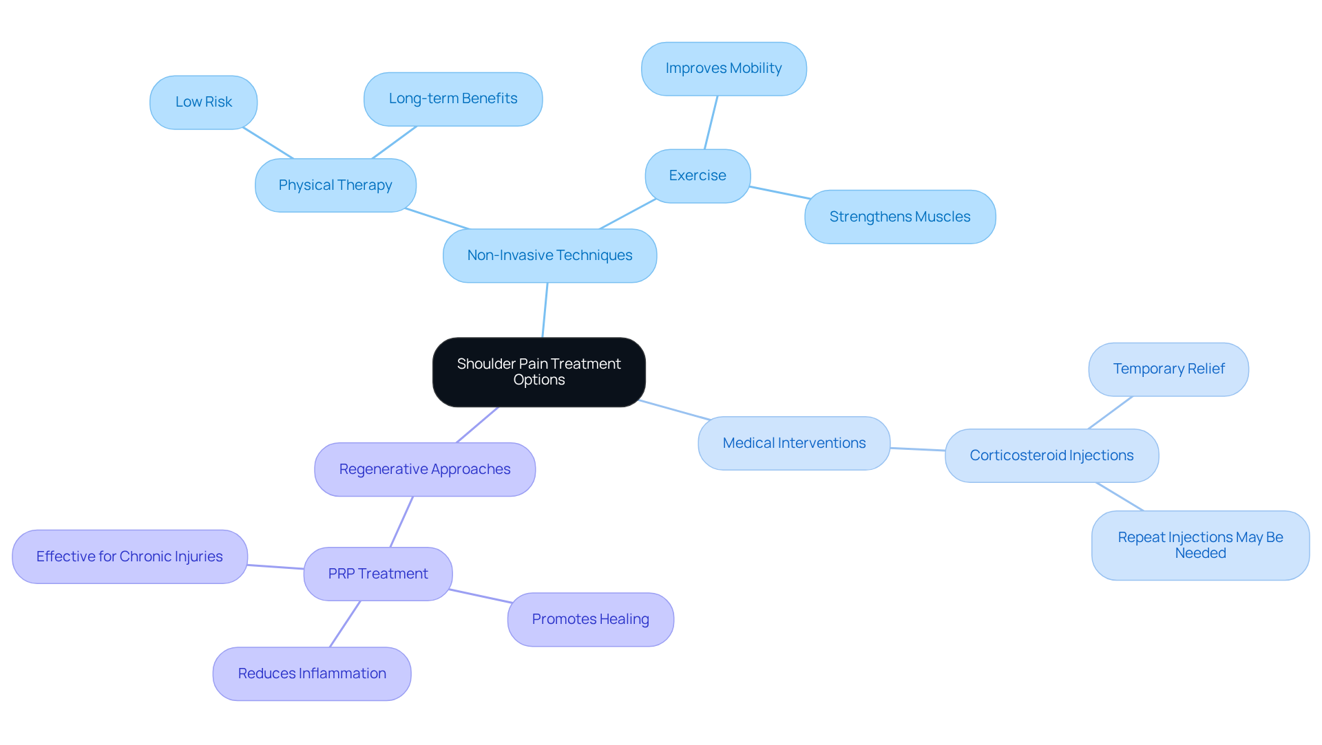 This mindmap shows various treatment options for shoulder pain. Start at the center with the main topic, then explore the branches to see different methods and their benefits. Each color represents a different category of treatment, helping you understand how they relate to each other. This mindmap shows various treatment options for shoulder pain. Start at the center with the main topic, then explore the branches to see different methods and their benefits. Each color represents a different category of treatment, helping you understand how they relate to each other.