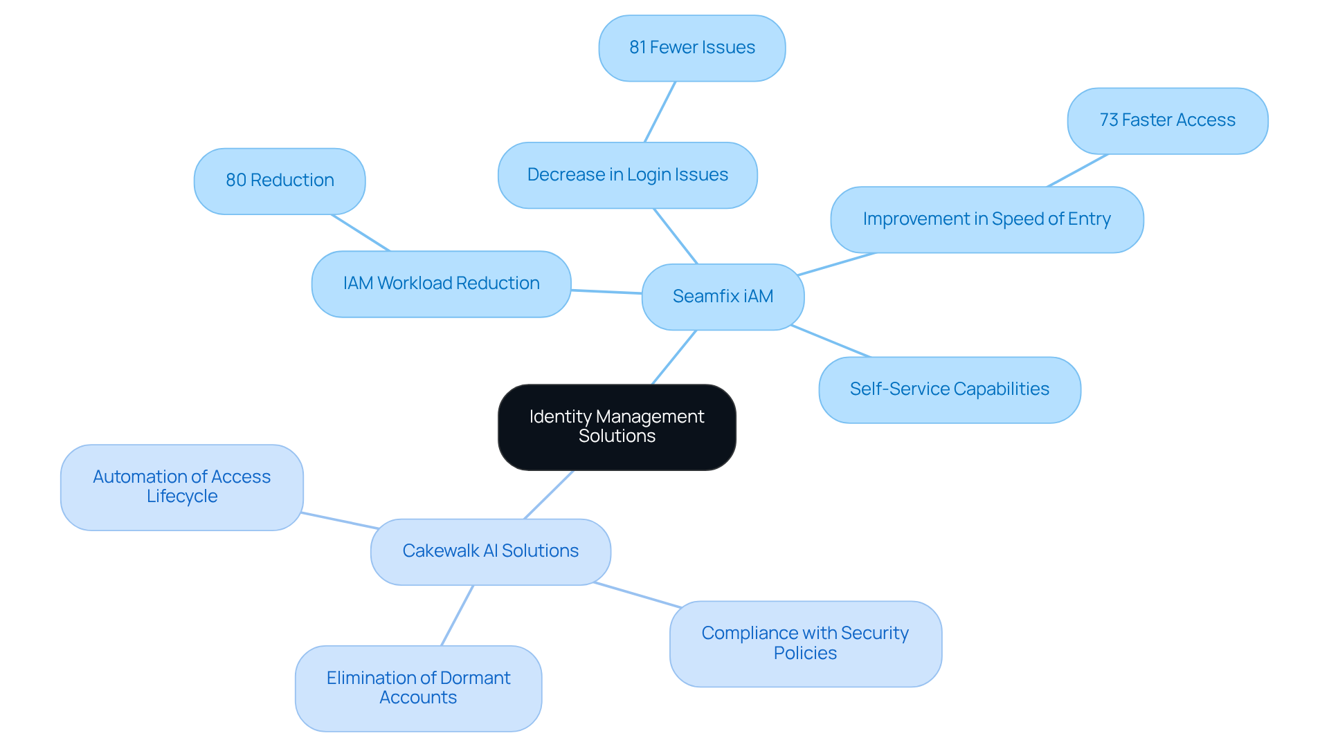 This mindmap shows the features of two identity management systems. Each branch represents a system, and the sub-branches detail specific metrics and capabilities. Compare the strengths of Seamfix iAM and Cakewalk AI Solutions at a glance!