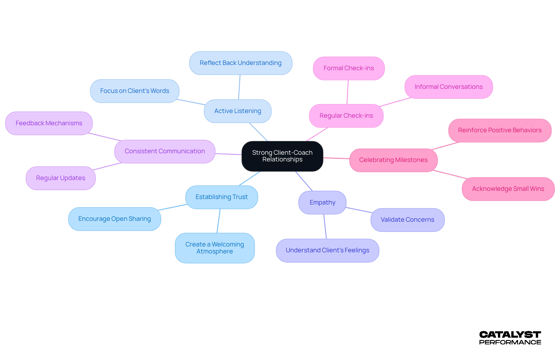 The center represents the main goal of fostering strong relationships, while the branches show the different strategies coaches can use to achieve this. Each strategy is a step towards creating a supportive environment for clients.