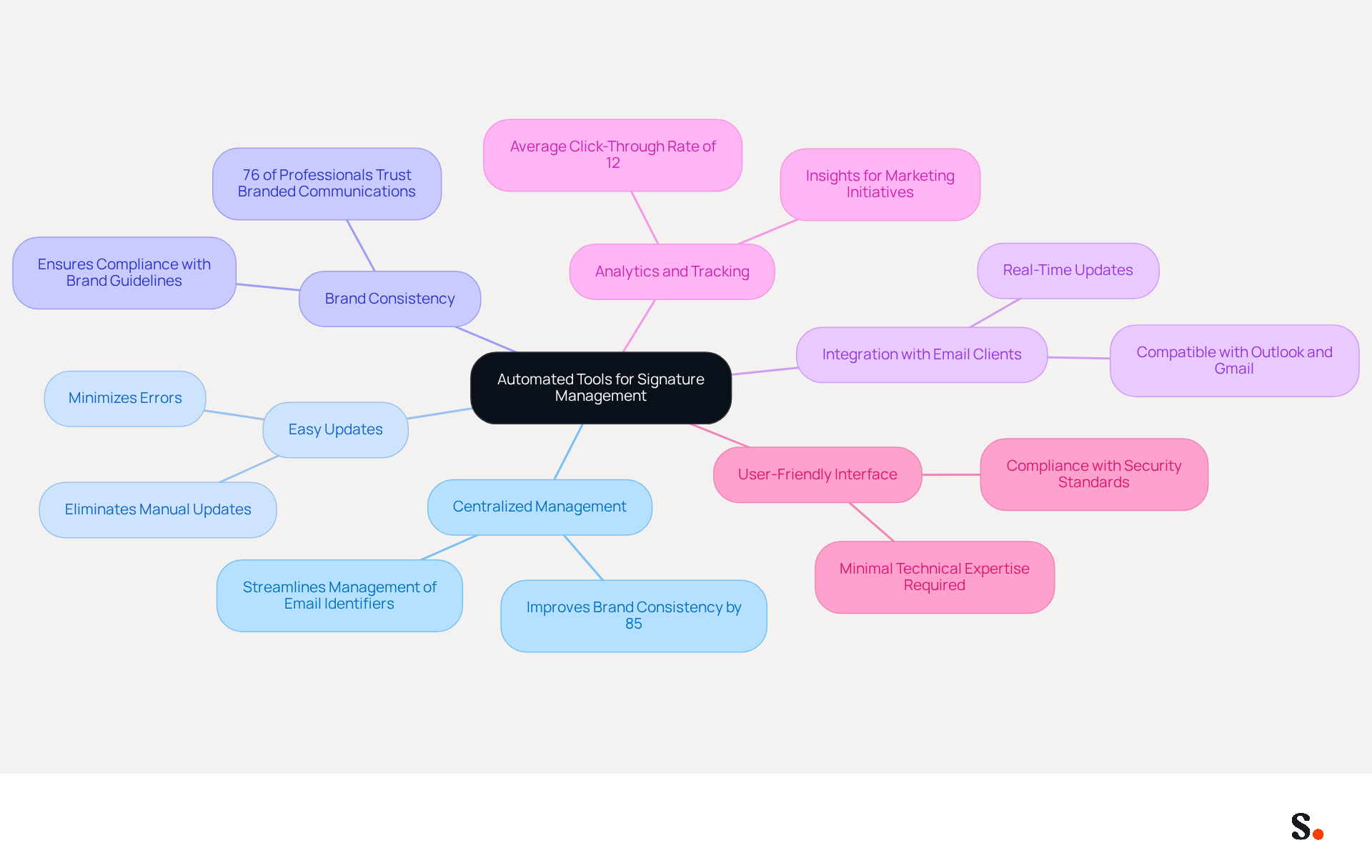 This mindmap starts with the main idea in the center and branches out to show the various benefits of using automated tools like Scribe for managing digital signatures. Each branch represents a key advantage, with additional details provided in the sub-branches to give you a deeper understanding of how these tools can enhance your branding and efficiency.