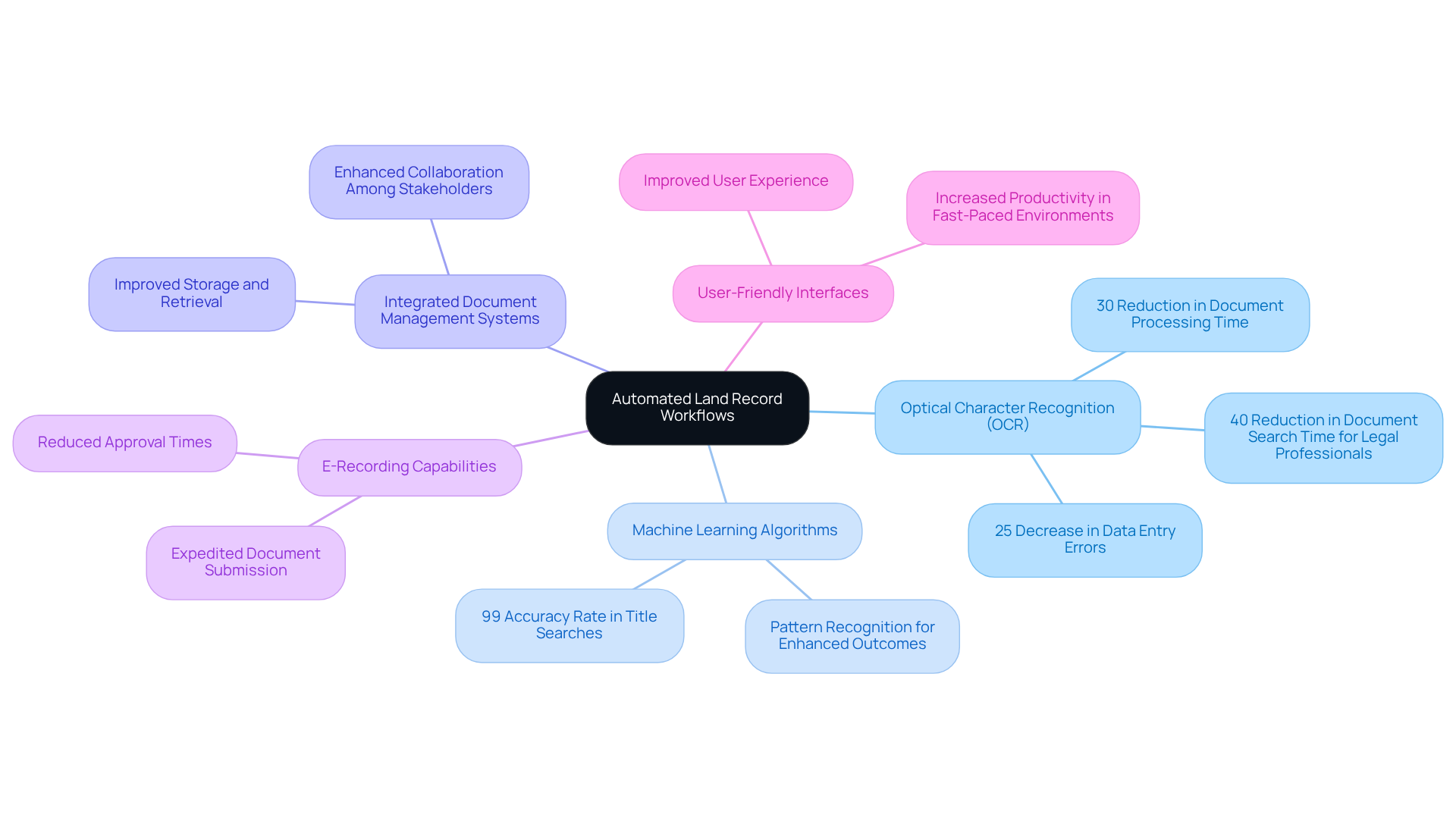 The central node represents the overall concept of automated workflows, while each branch highlights a specific technology. Sub-nodes provide further insights into the benefits associated with each component, making the information more digestible.