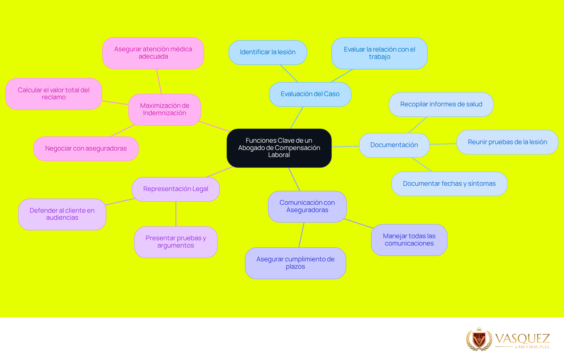 El nodo central muestra el tema principal, y las ramas representan las funciones del abogado. Las sub-ramas detallan acciones específicas que ayudan a entender mejor el papel del abogado en el proceso de indemnización.