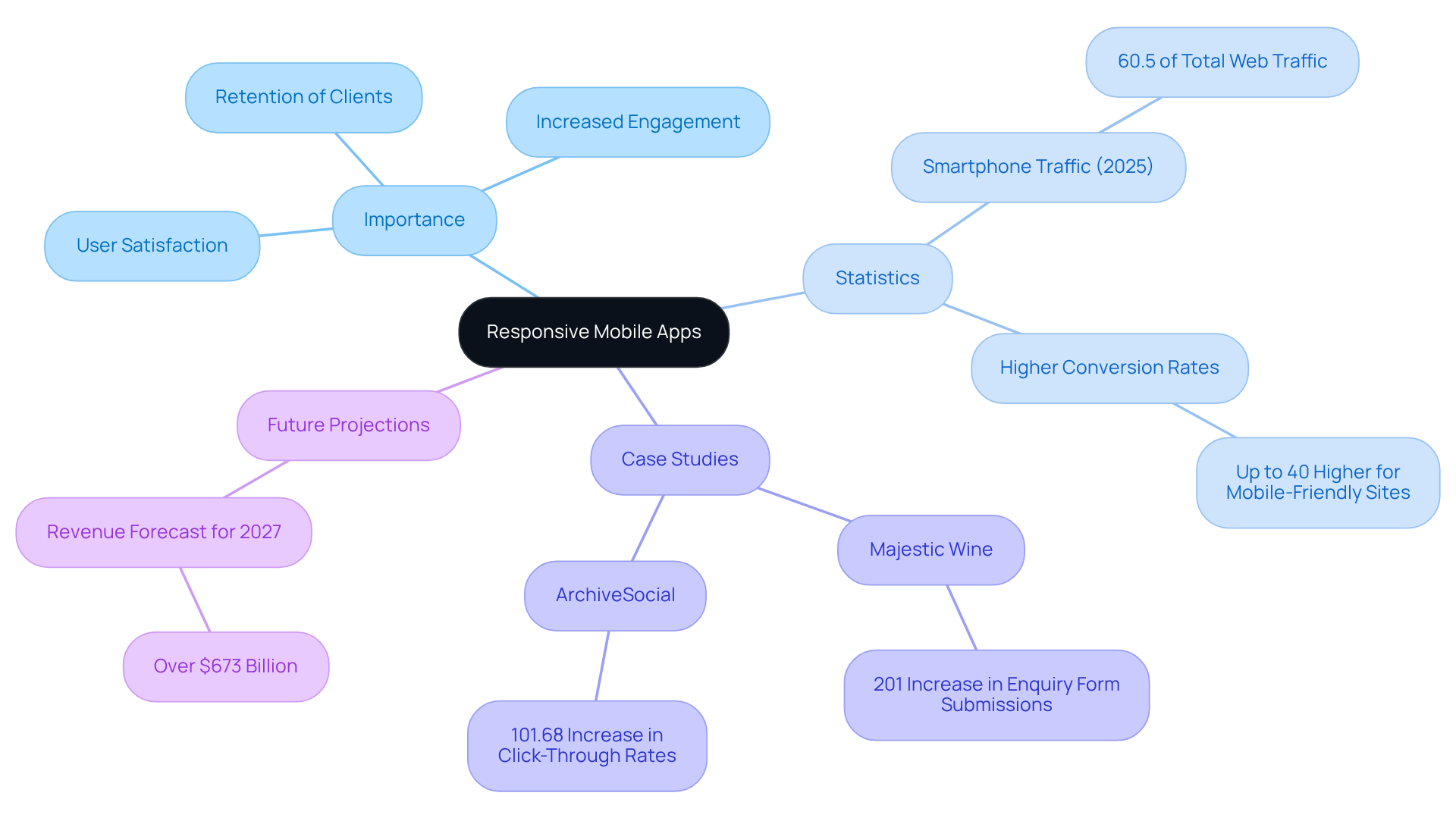 This mindmap starts with the central idea of responsive mobile apps and branches out to show why they matter, backed by statistics and real-world examples. Each branch represents a different aspect of the topic, helping you see how everything connects. This mindmap starts with the central idea of responsive mobile apps and branches out to show why they matter, backed by statistics and real-world examples. Each branch represents a different aspect of the topic, helping you see how everything connects.