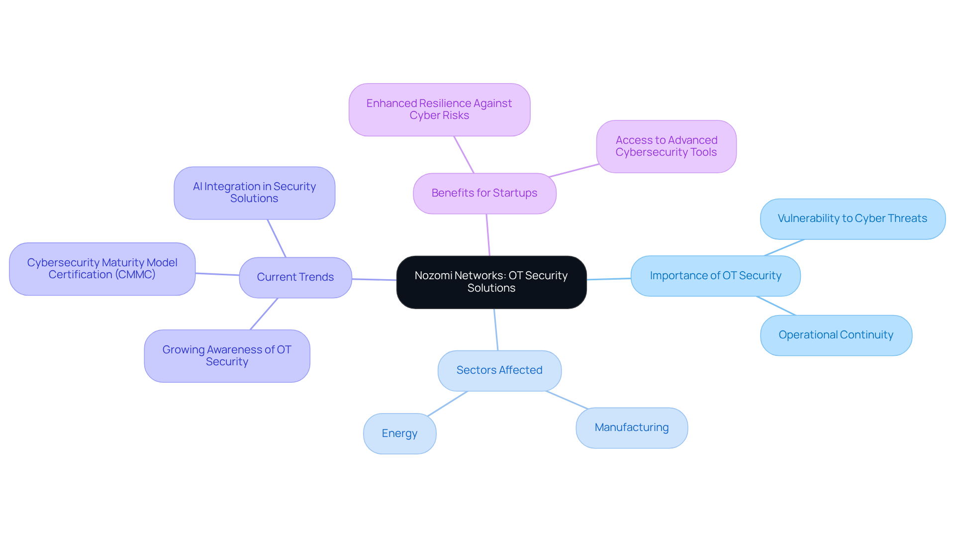 The central node represents Nozomi Networks' focus on OT security, with branches showing how it impacts various sectors and trends. Each branch highlights key points, making it easy to see the connections and importance of these solutions.