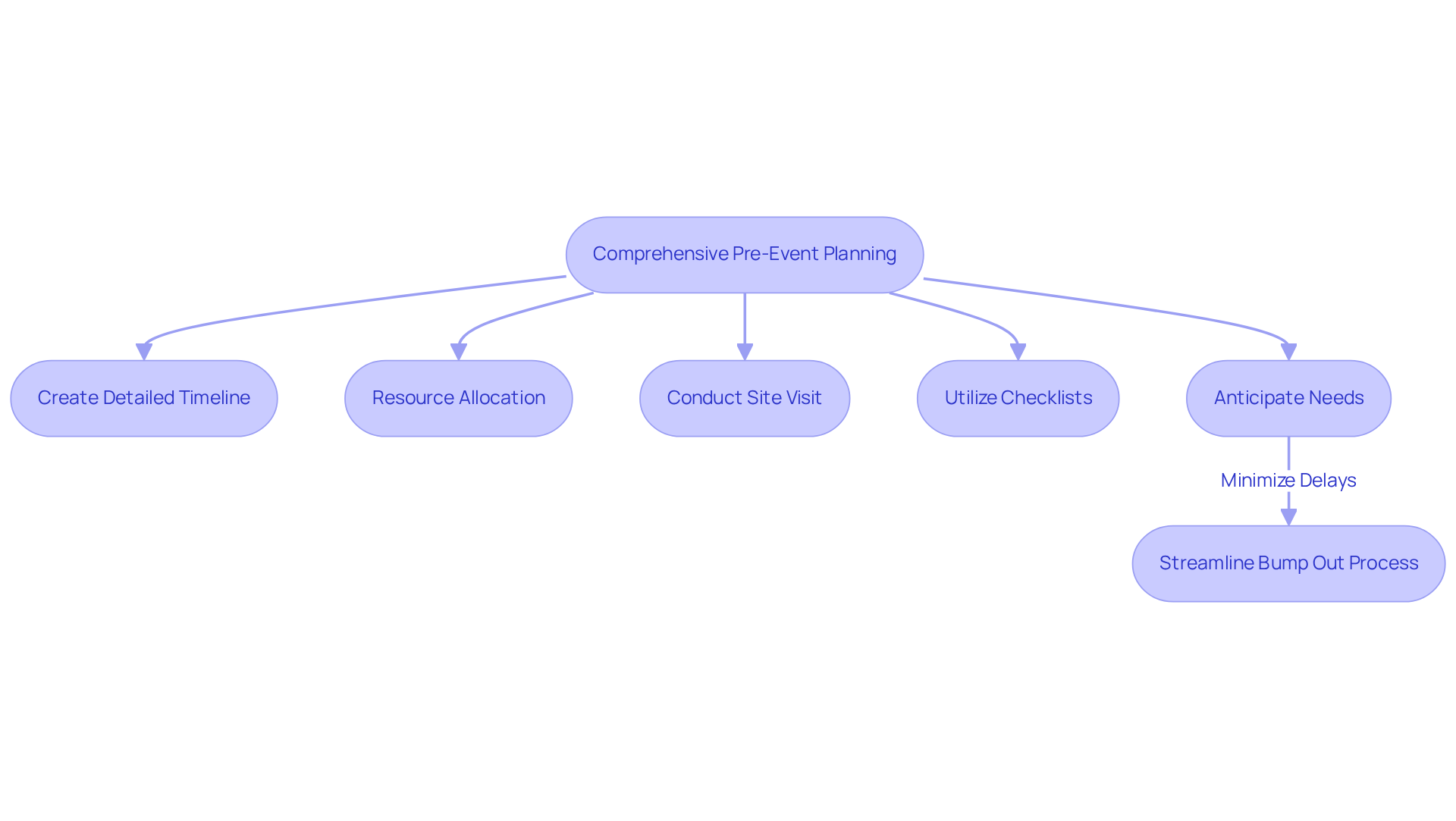 Each box represents a step in the planning process. Follow the arrows to see how each task connects to the next, ensuring a smooth setup for the event. Each box represents a step in the planning process. Follow the arrows to see how each task connects to the next, ensuring a smooth setup for the event.