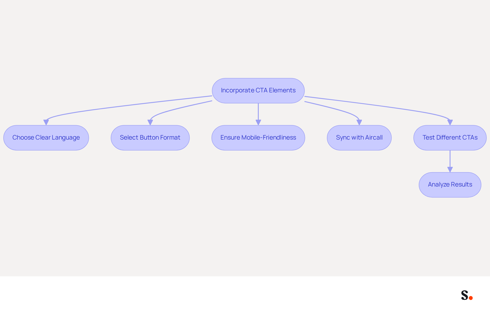 This flowchart outlines the steps to create effective CTAs in your emails. Start with incorporating CTAs, then follow the arrows through each step to see how to optimize them for better engagement.