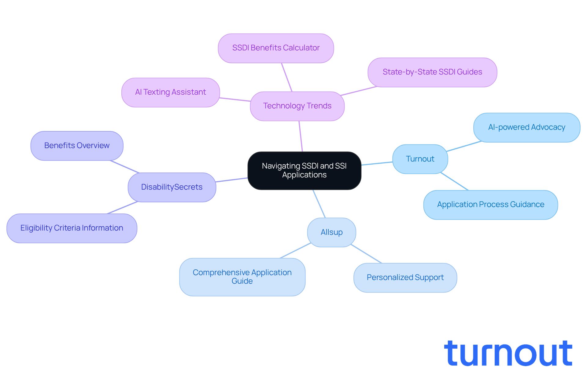 The central node represents the main topic, while each branch shows a different platform. The sub-branches highlight the unique features and benefits of each service, helping you understand how they can assist you in the application process.