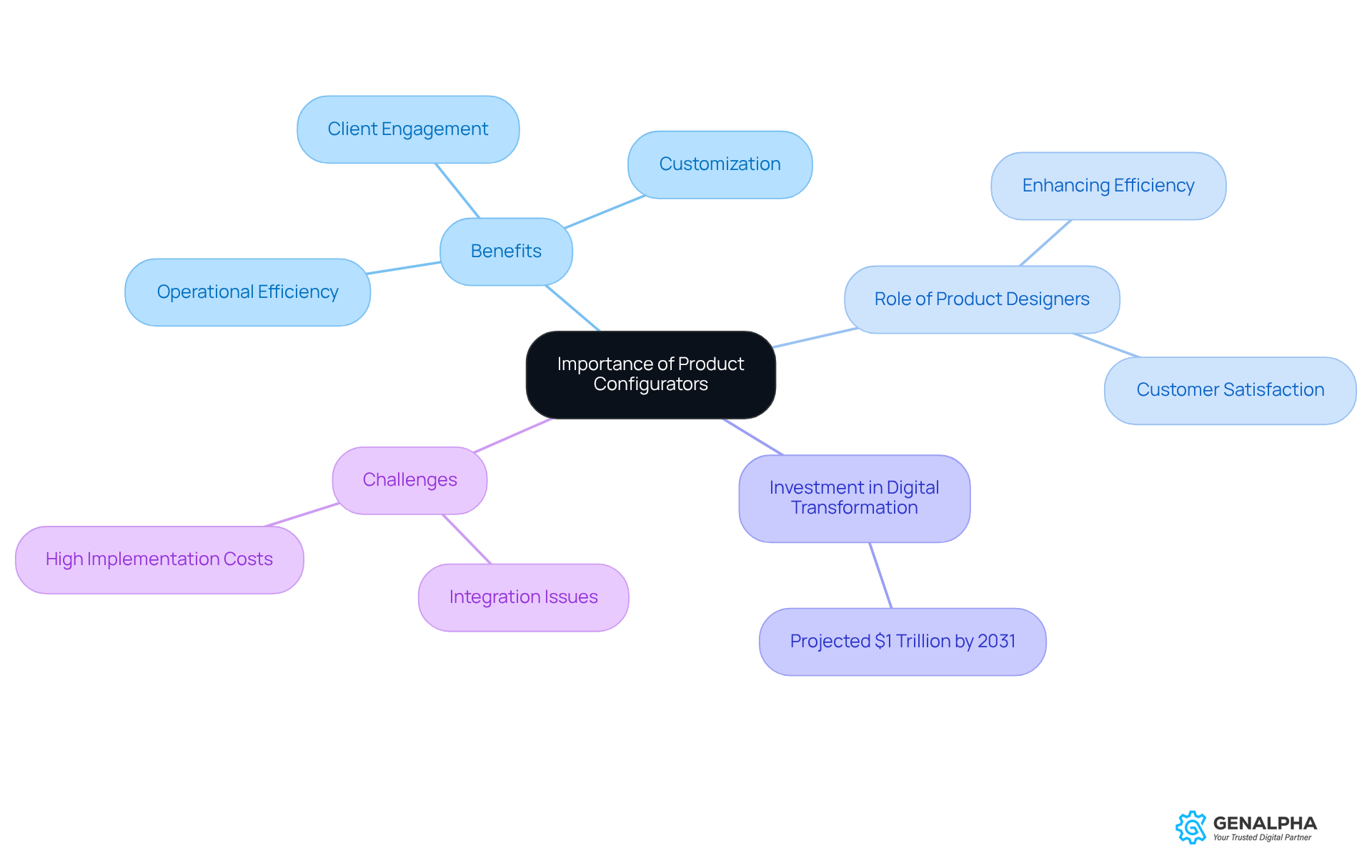 The center shows the main idea, and the branches represent different aspects of product configurators. Each sub-branch provides more detail on how these aspects contribute to the overall importance.