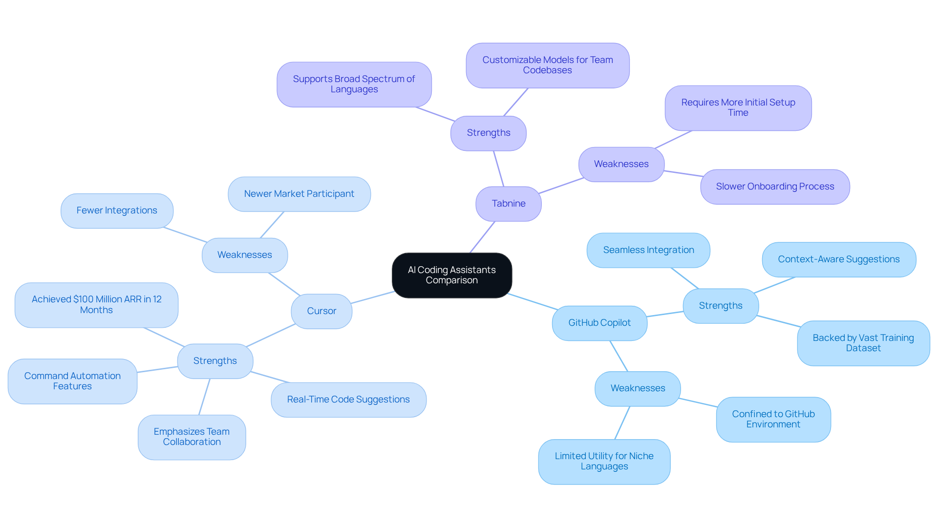 The central node represents the overall topic, while each branch shows a specific coding assistant. The strengths and weaknesses are listed under each assistant, helping you quickly understand their unique features.