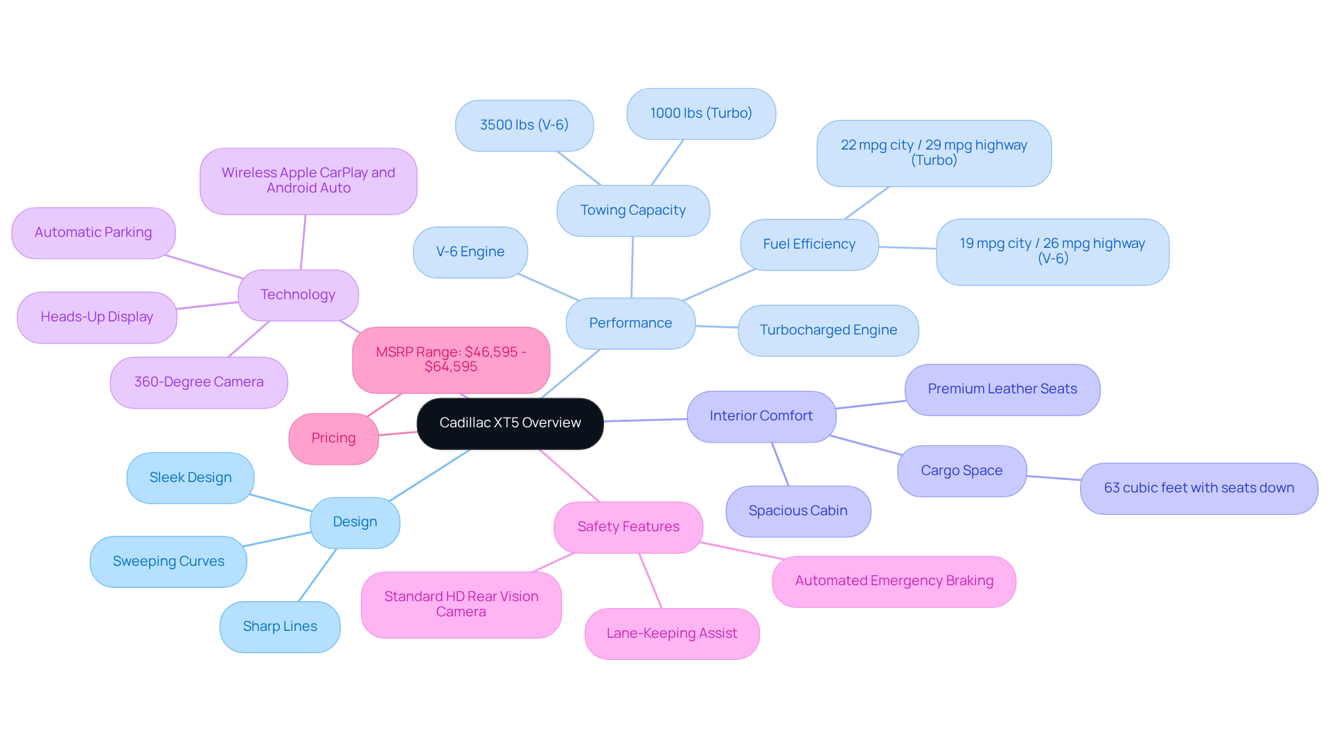 This mindmap starts with the Cadillac XT5 at the center, branching out into key areas that highlight its features and benefits. Each branch represents a different aspect of the vehicle, making it easy to see how everything connects and what makes the XT5 a strong choice for luxury SUV buyers. This mindmap starts with the Cadillac XT5 at the center, branching out into key areas that highlight its features and benefits. Each branch represents a different aspect of the vehicle, making it easy to see how everything connects and what makes the XT5 a strong choice for luxury SUV buyers.