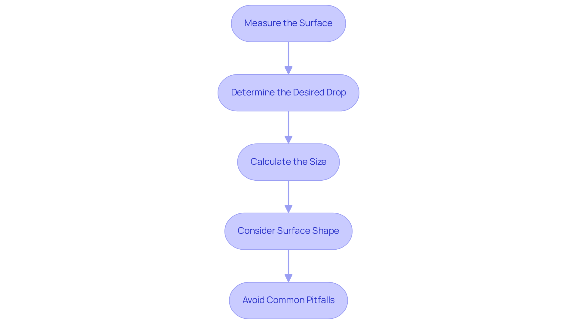 Each box shows a step in the process of fitting table covers. Follow the arrows to see how to measure, calculate, and ensure a perfect fit for your table.