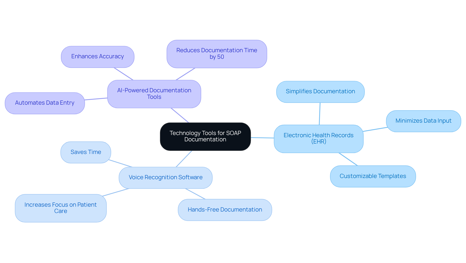 The central node represents the main topic, and the branches show different tools. Each sub-branch highlights the specific advantages of those tools, helping you understand how they contribute to better patient care.