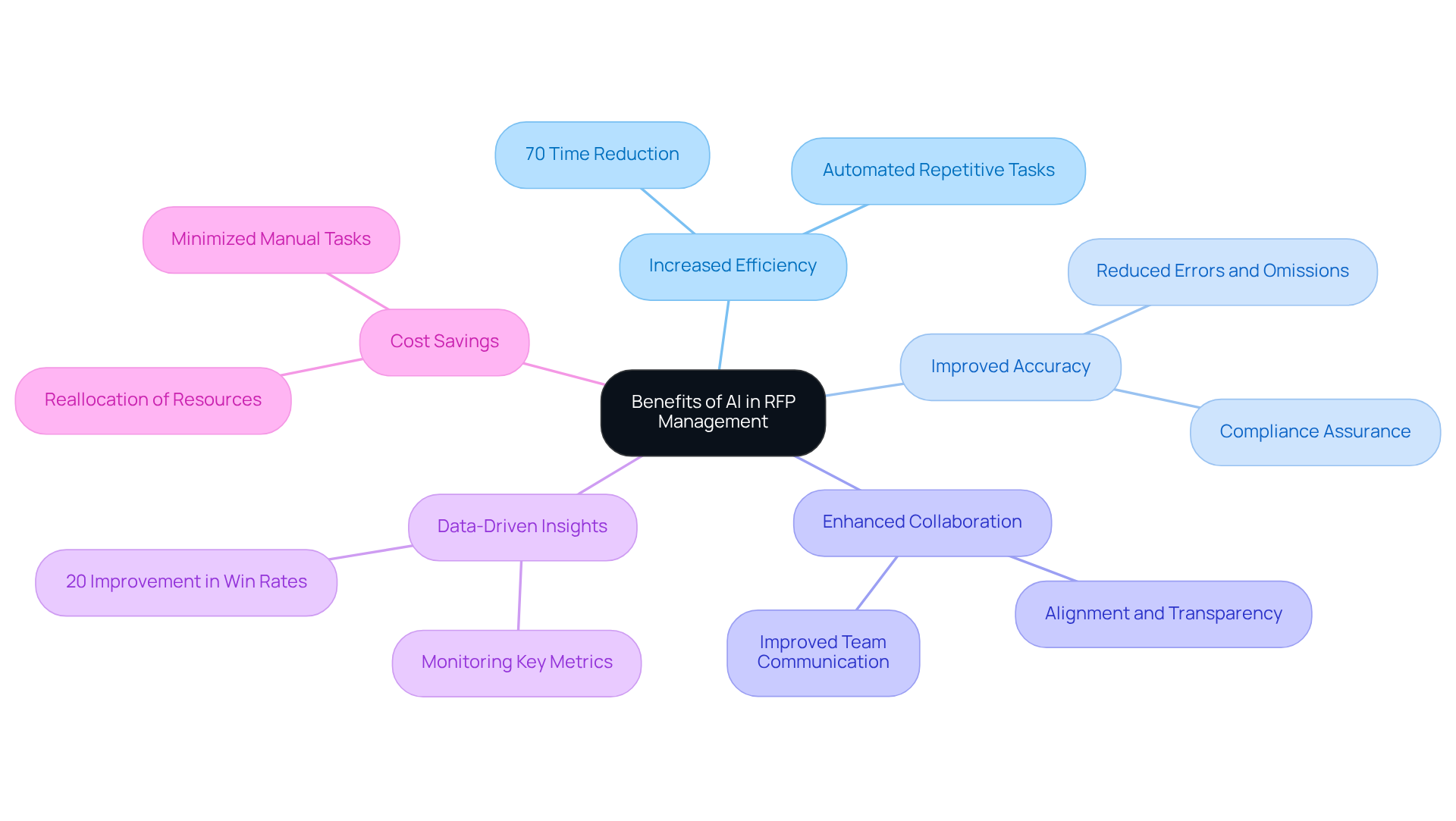 The central node represents the overall benefits of AI in managing RFPs, while each branch highlights a specific advantage. The sub-points provide additional details or metrics that illustrate the impact of each benefit.