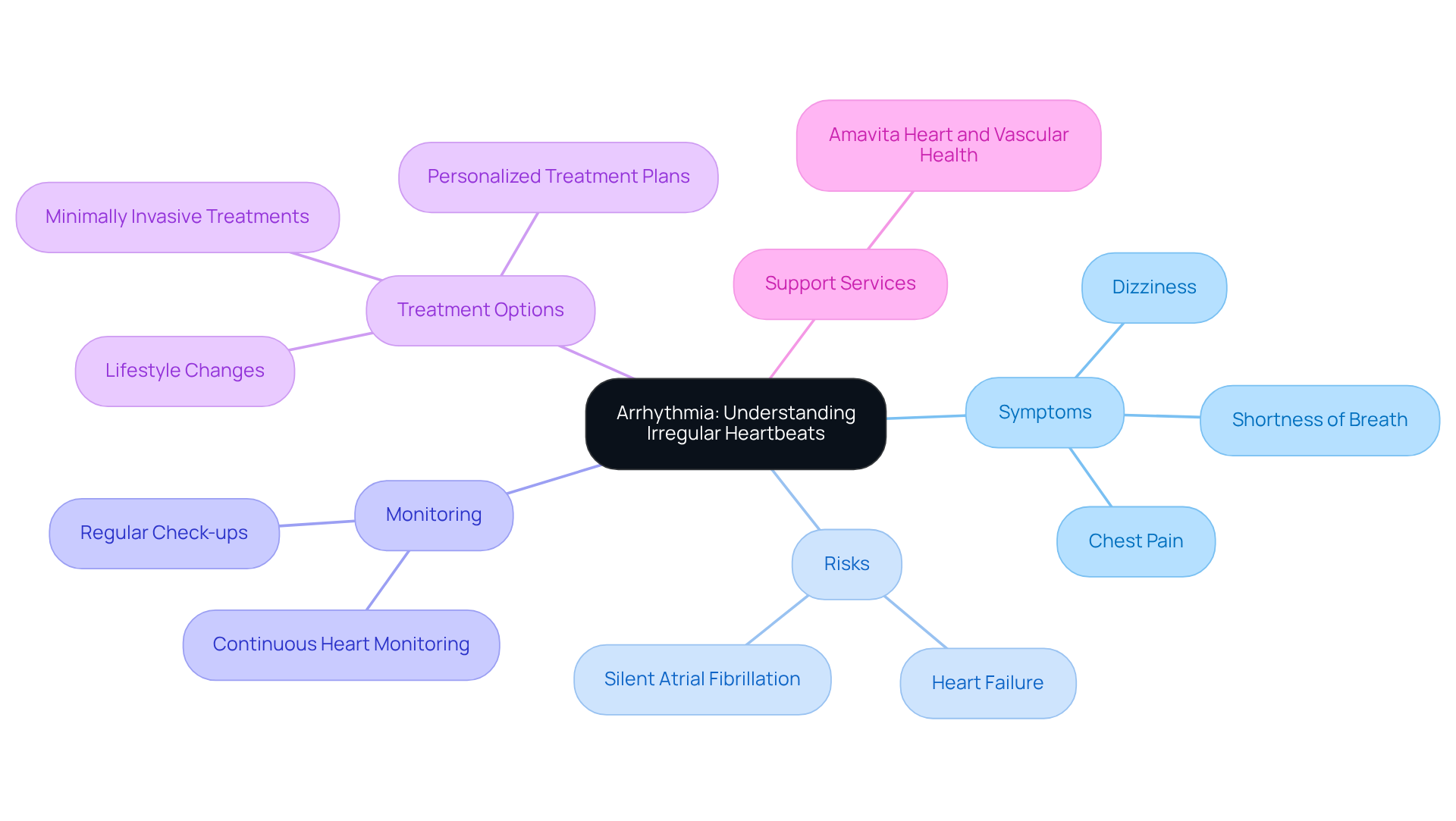 This mindmap helps you visualize the key aspects of arrhythmia. Start at the center with the main topic, then explore the branches to see symptoms, risks, monitoring methods, treatment options, and support services. Each branch represents a different area of understanding, making it easier to grasp how they all connect.