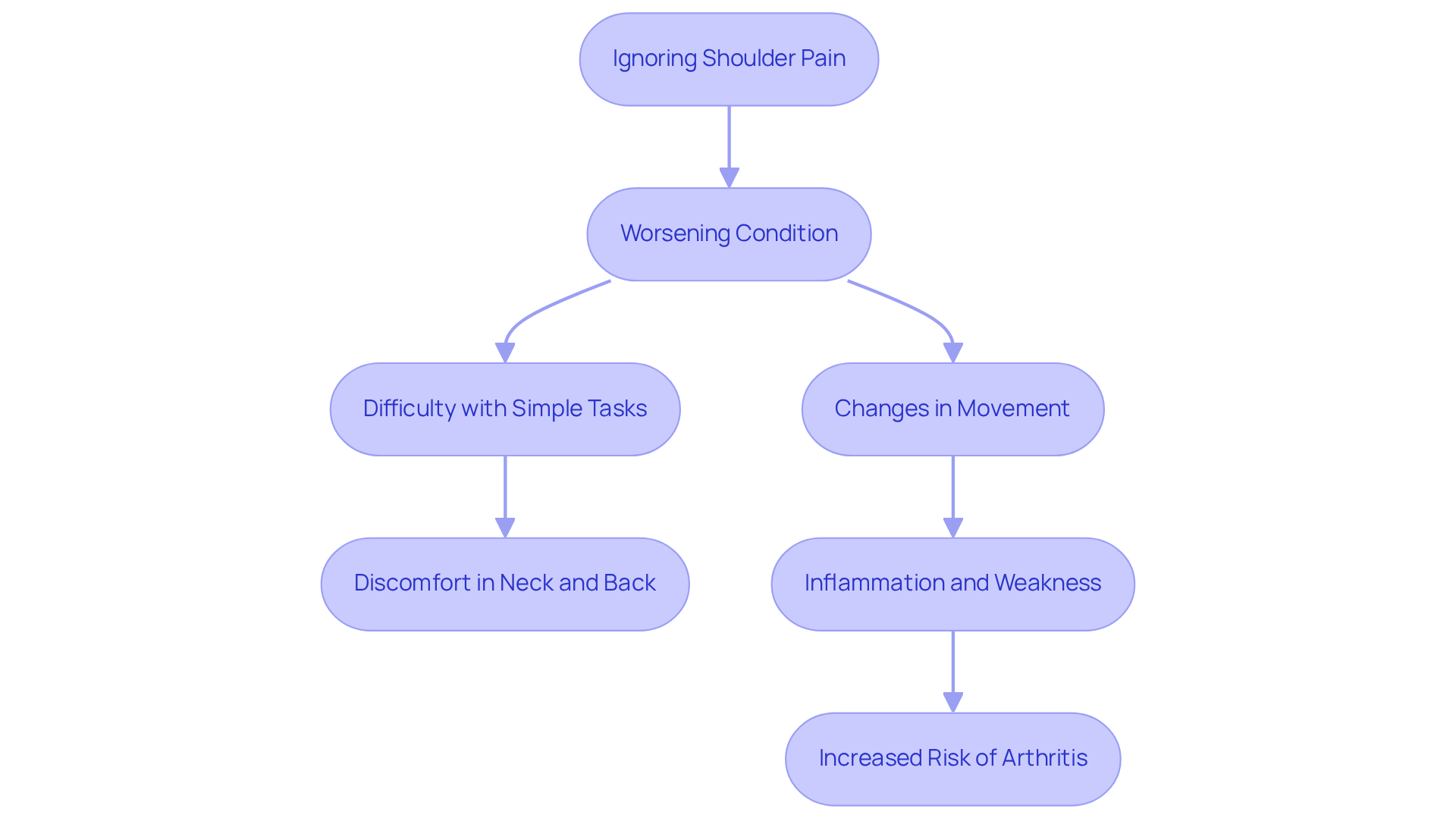 This flowchart shows how ignoring shoulder pain can lead to a series of worsening conditions. Start at the top with 'Ignoring Shoulder Pain' and follow the arrows down to see how each consequence builds on the last, leading to more serious health issues.