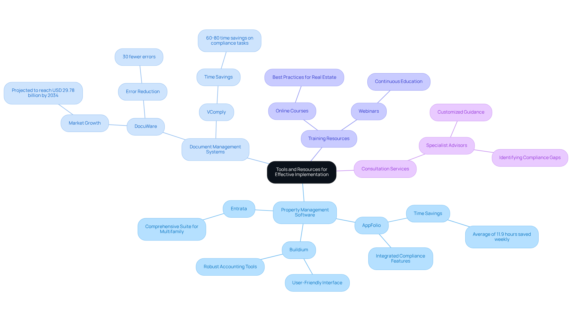 This mindmap starts with the central idea of tools and resources for property managers. Each branch represents a different category of tools, and the sub-branches provide specific examples and their benefits. Follow the branches to see how each tool contributes to compliance and operational efficiency.