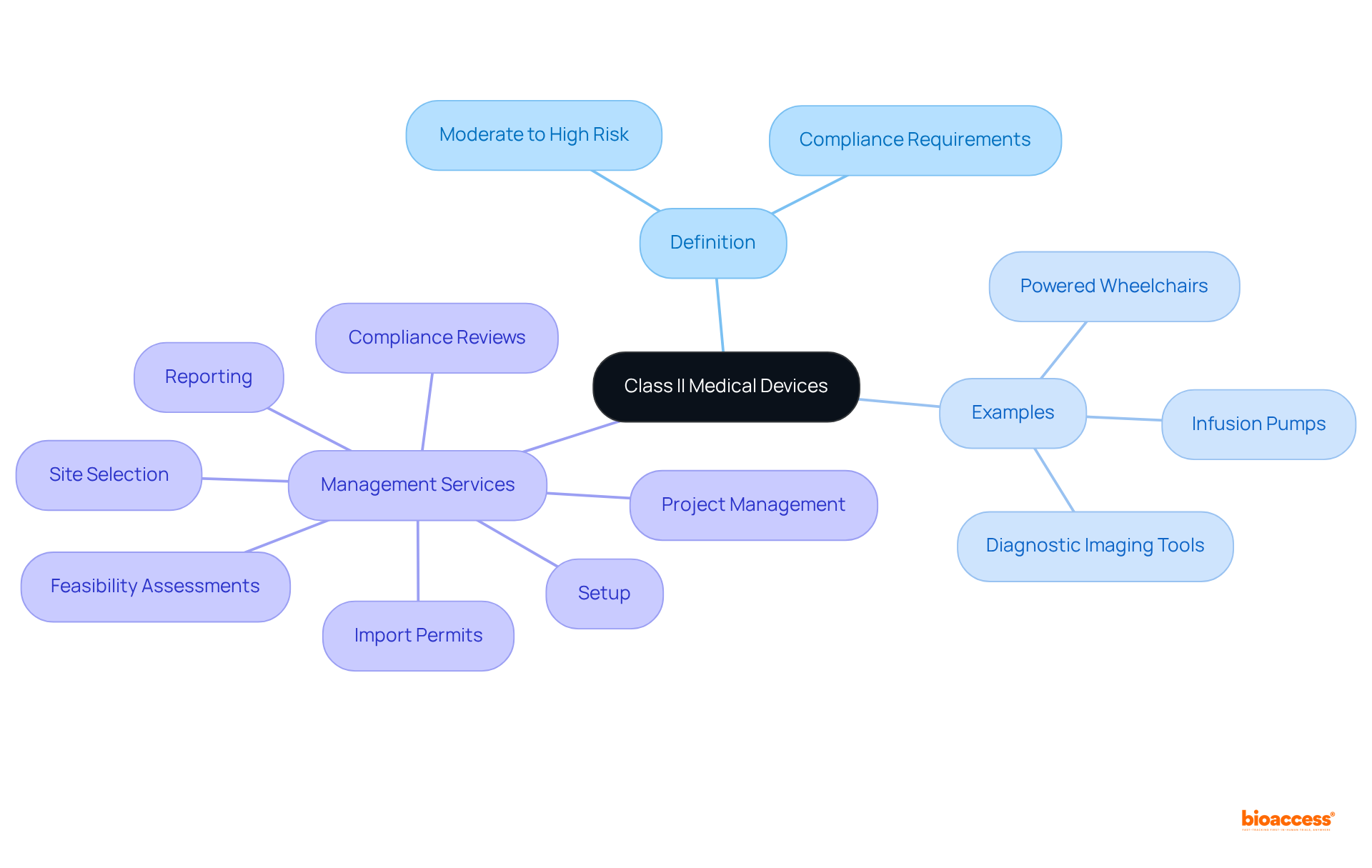 The center represents Class II Medical Devices, branching out to show their definition, examples, and the management services we provide to support their market introduction.