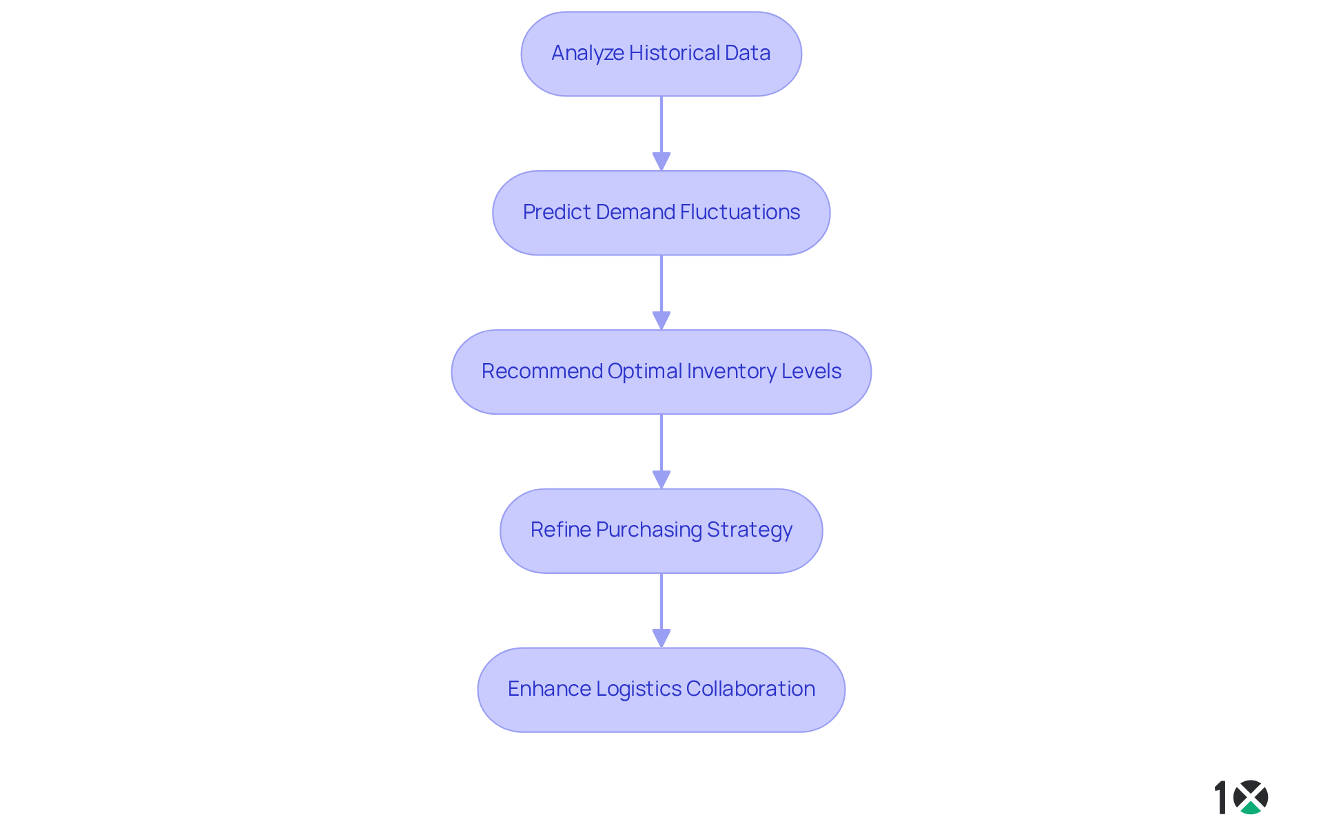 Each box represents a stage in the process of using AI for supply chain management — follow the arrows to see how each step contributes to improved collaboration and efficiency.