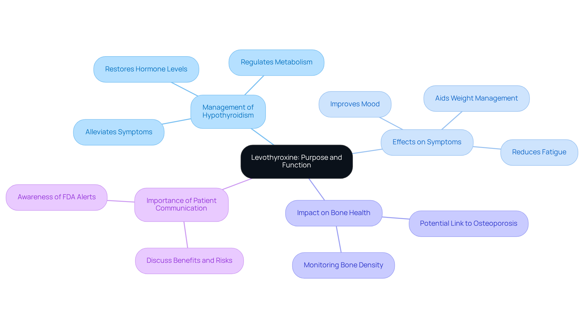 The central node represents levothyroxine, while the branches show its various roles and implications. Each branch highlights a different aspect, helping you see how they connect to the main topic. The central node represents levothyroxine, while the branches show its various roles and implications. Each branch highlights a different aspect, helping you see how they connect to the main topic.