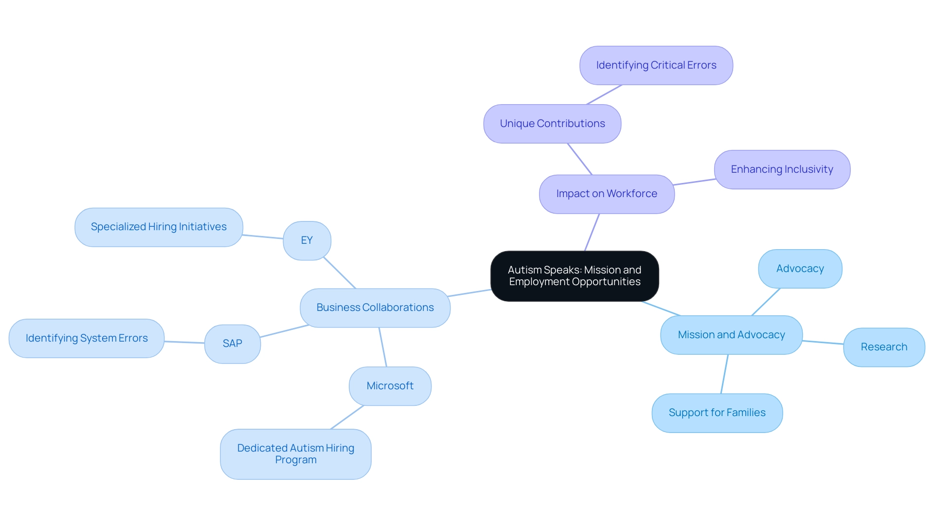 The central node represents Autism Speaks' mission, with branches for advocacy, collaborations, and workforce impact. Each color corresponds to a different aspect of the mission.