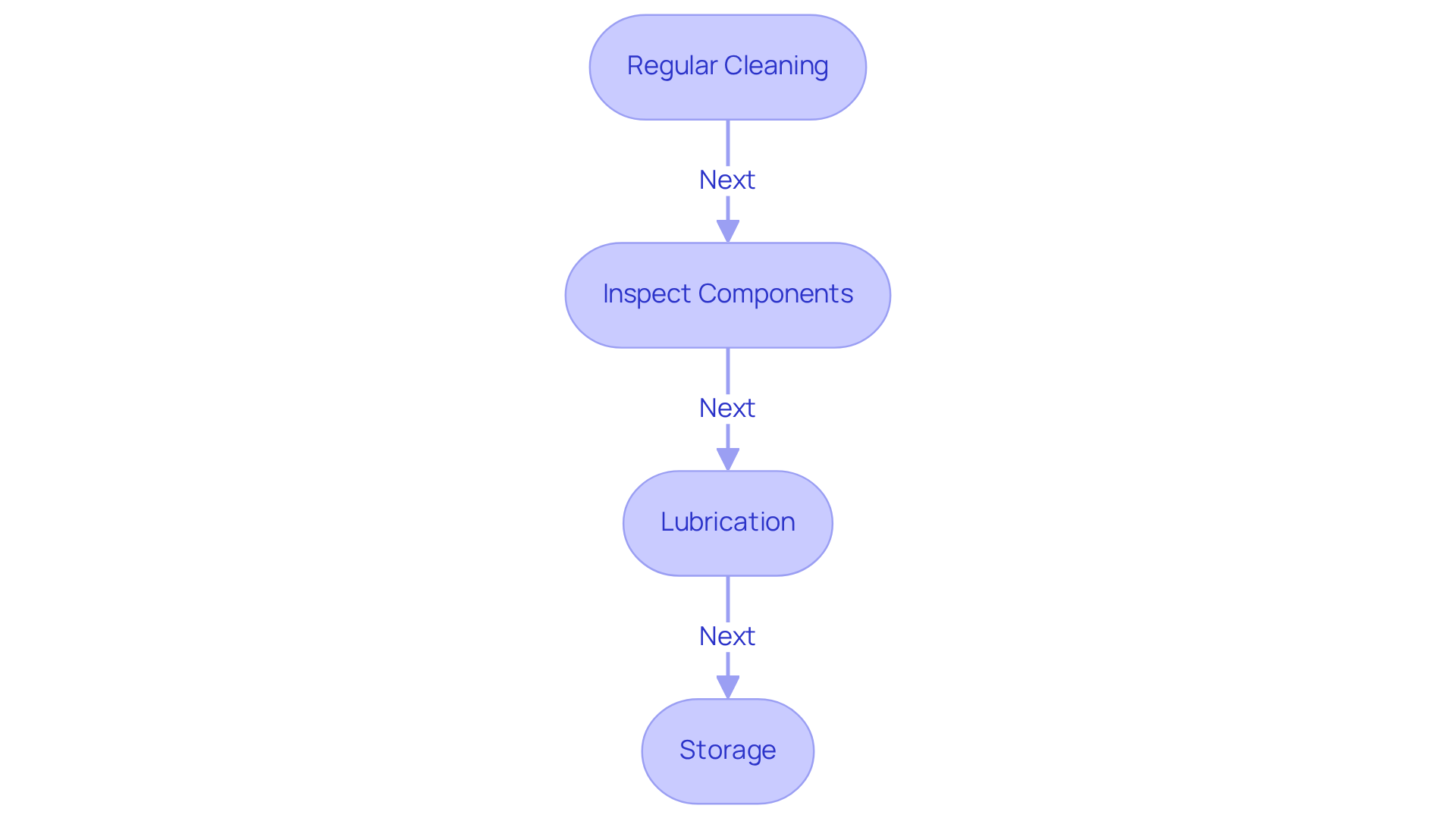 Each box represents a key maintenance practice. Follow the arrows to see the recommended order of actions to keep your equipment running smoothly and efficiently.
