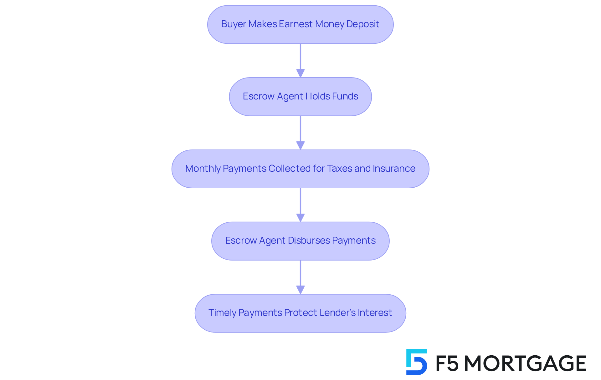 This flowchart outlines the steps in the escrow process: starting with the buyer's deposit, moving through the collection of monthly payments, and ending with the disbursement of those payments to ensure timely obligations are met.