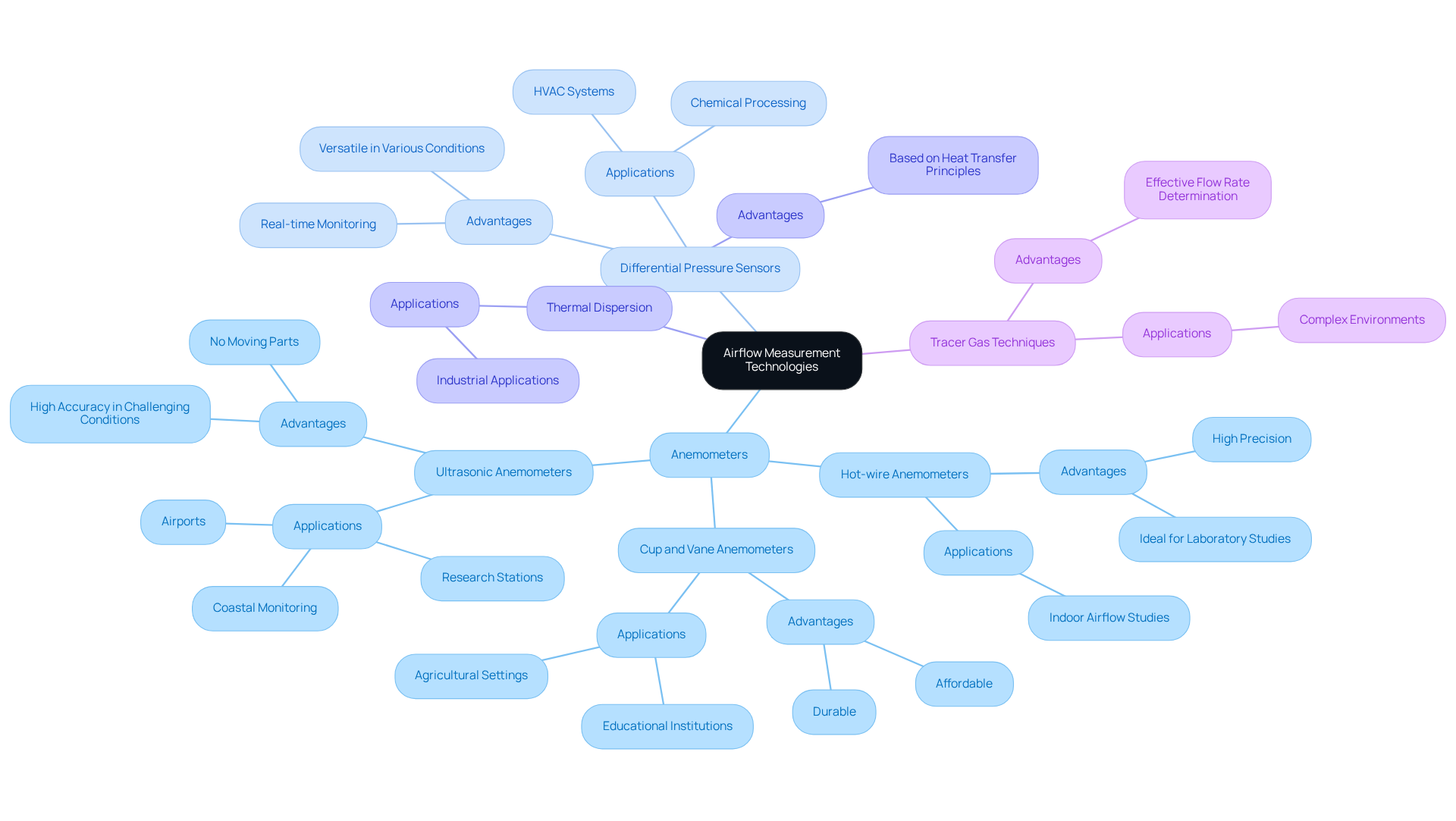 The central node represents the main topic of airflow measurement technologies. Each branch shows a different method, with further details on their specific types and uses. This layout helps you quickly grasp the various technologies and their applications. The central node represents the main topic of airflow measurement technologies. Each branch shows a different method, with further details on their specific types and uses. This layout helps you quickly grasp the various technologies and their applications.