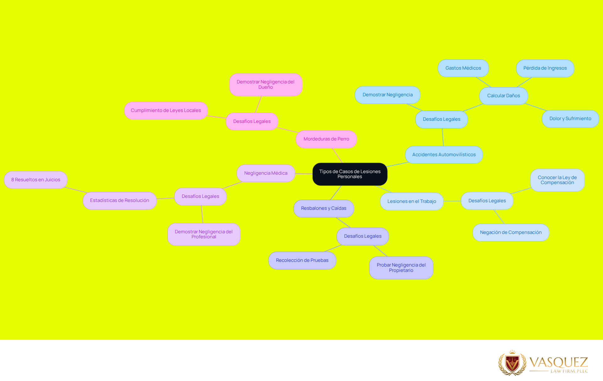 El nodo central representa el tema general, y las ramas muestran los diferentes tipos de casos. Cada tipo de caso tiene sus propios desafíos, que se pueden explorar más a fondo siguiendo las sub-ramas.