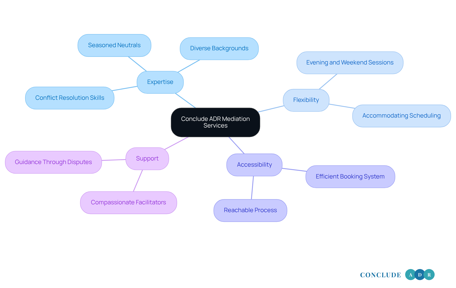 The central node represents Conclude ADR's mediation services, with branches showing the key features and benefits. Each color-coded branch gives you a quick view of what they offer, helping you understand how they can assist in contract disputes.