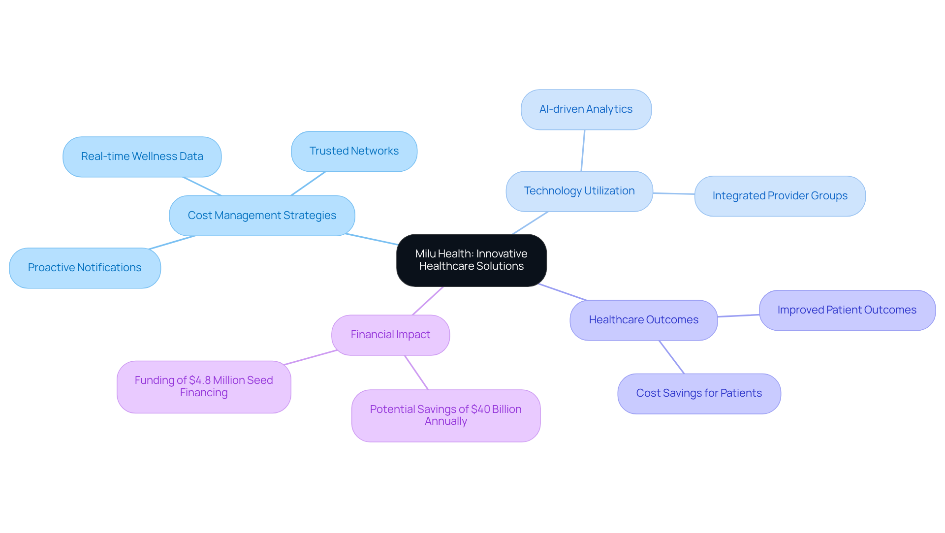The central node represents Milu Health's core mission, while the branches illustrate the various strategies and technologies they employ to enhance healthcare cost management and improve patient outcomes.