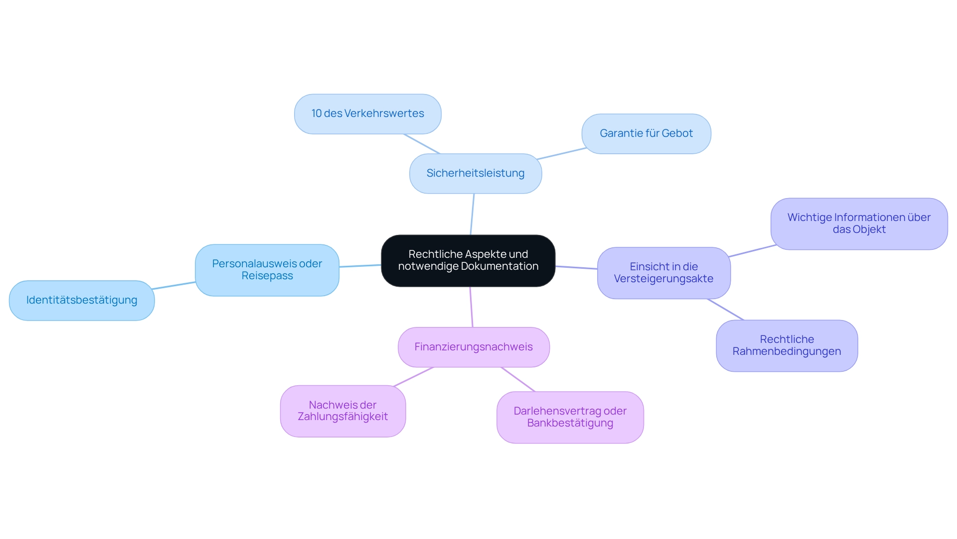 Jeder Ast steht für ein notwendiges Dokument, und die unterschiedlichen Farben helfen, die einzelnen Anforderungen visuell zu unterscheiden. Jeder Ast steht für ein notwendiges Dokument, und die unterschiedlichen Farben helfen, die einzelnen Anforderungen visuell zu unterscheiden.