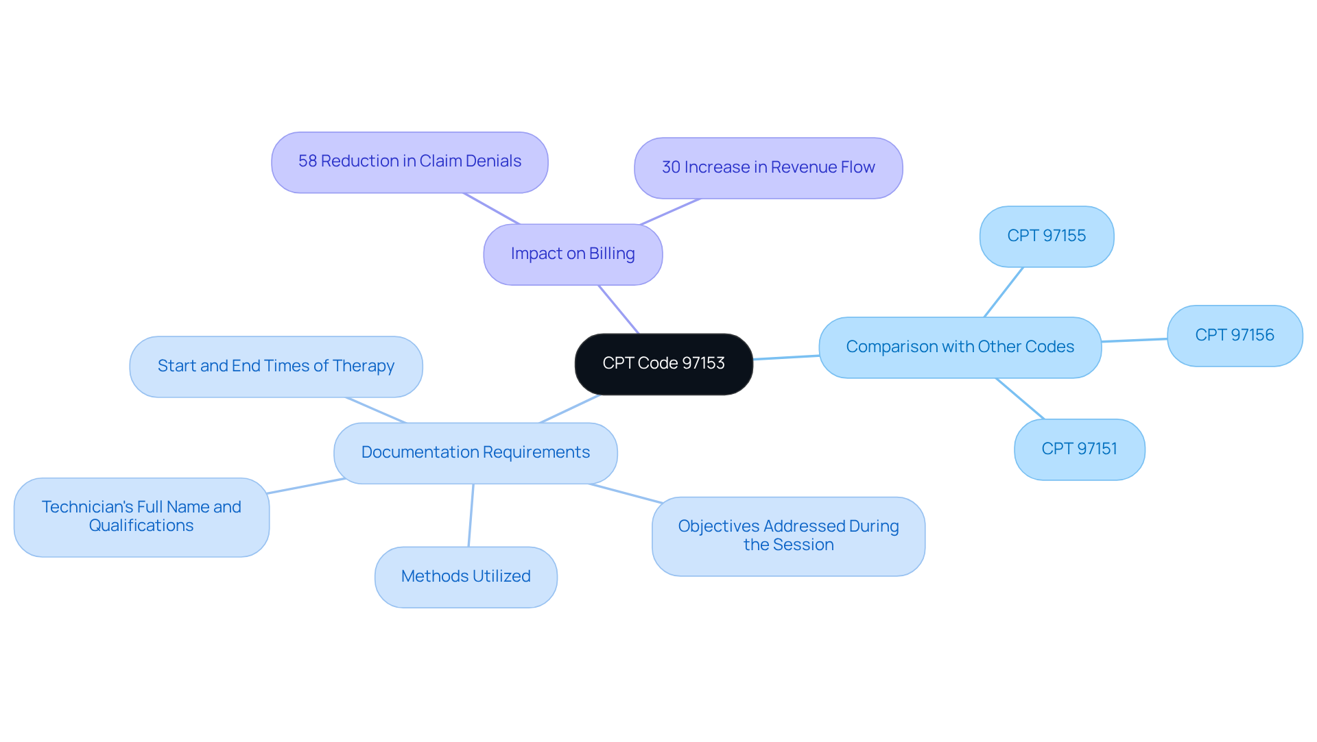 The central node represents CPT code 97153, with branches showing how it compares to other codes, what documentation is needed, and how accurate coding affects billing and revenue.