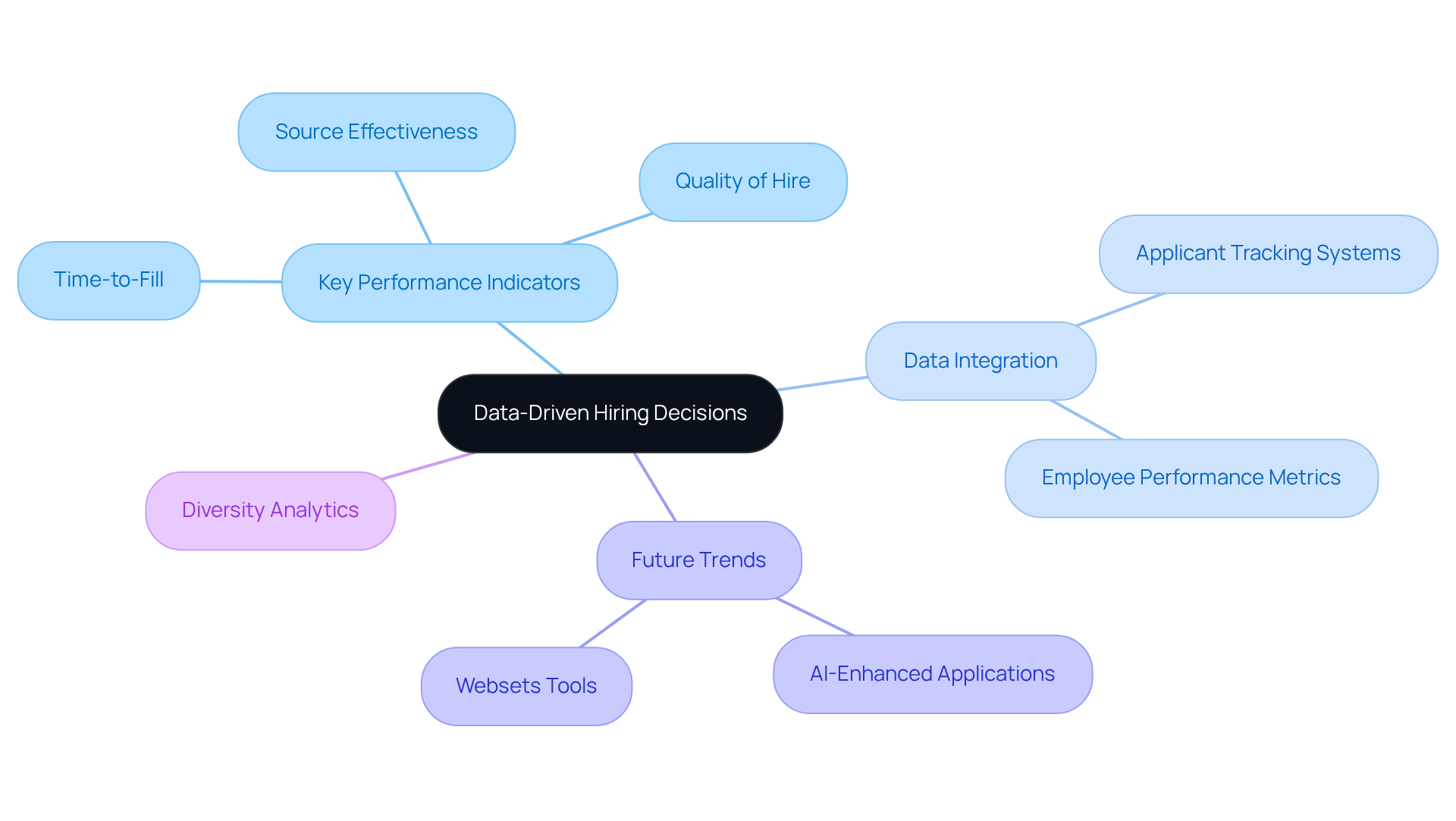 Start at the center with the main idea of data-driven hiring. Follow the branches to explore key metrics, integration methods, future trends, and the importance of diversity analytics. Each branch represents a crucial aspect of how data analytics can enhance recruitment strategies.