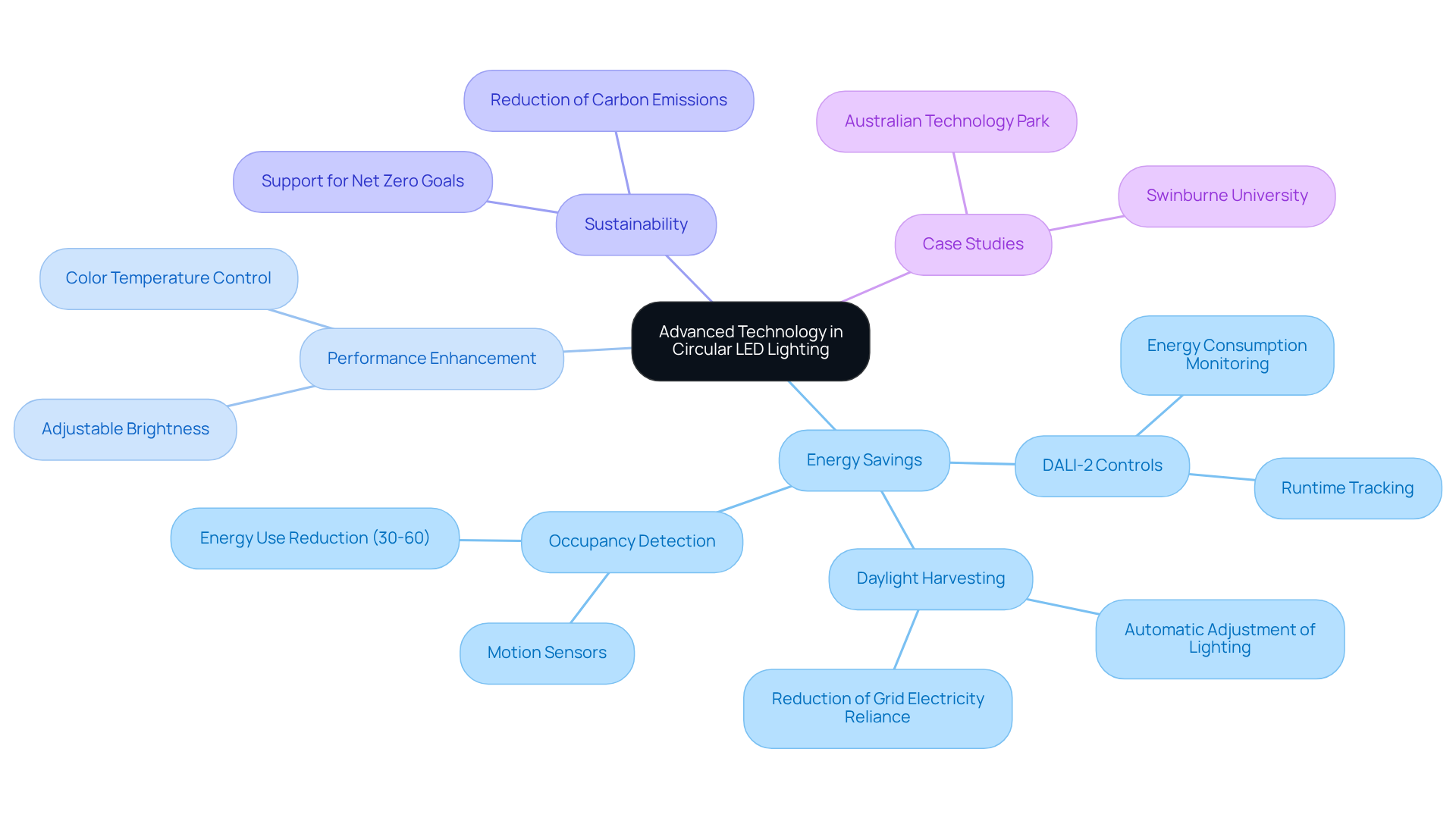 10 Benefits of Circular Light LED for Building Owners
