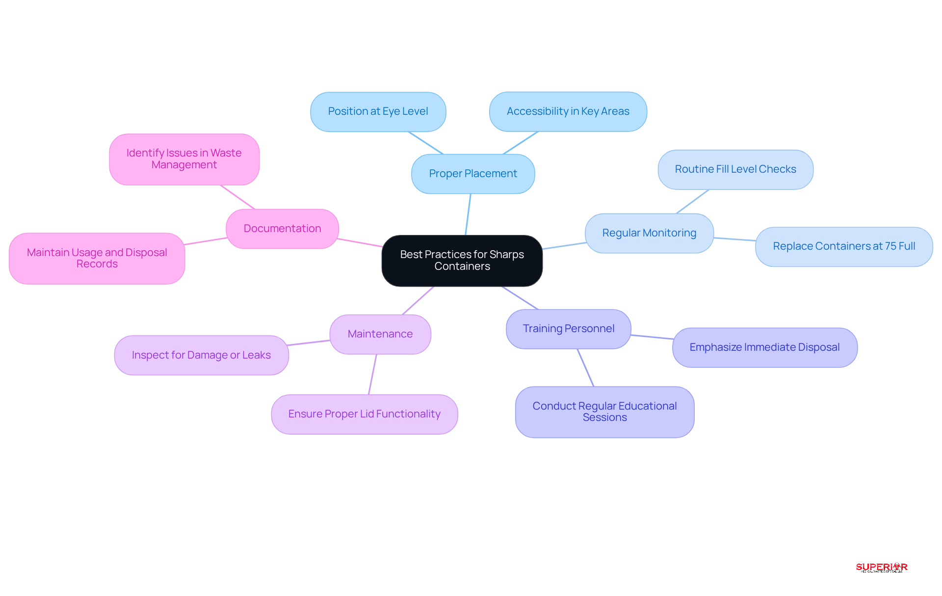 Best Practices for Large Sharps Containers in Healthcare Facilities ...