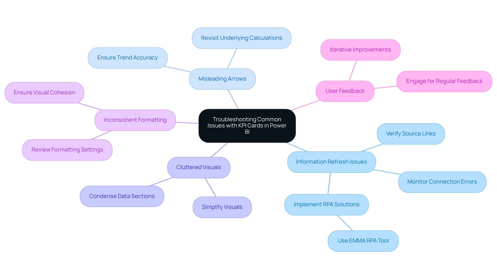 Each branch represents a common issue with KPI cards, with sub-branches detailing troubleshooting tips related to that issue.