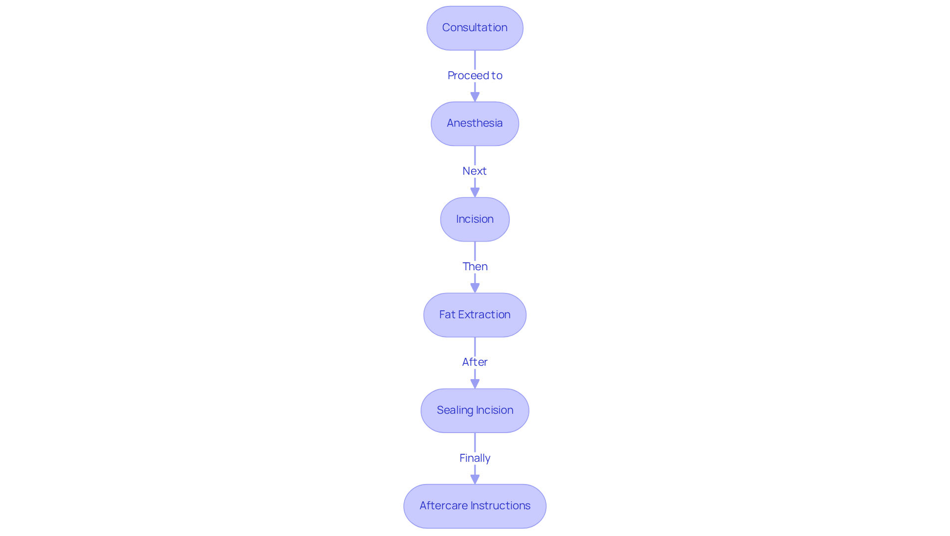 Follow the arrows to see how the procedure unfolds, starting from the initial consultation all the way to aftercare. Each box represents a key step in the process, ensuring you understand what to expect at each stage. Follow the arrows to see how the procedure unfolds, starting from the initial consultation all the way to aftercare. Each box represents a key step in the process, ensuring you understand what to expect at each stage.