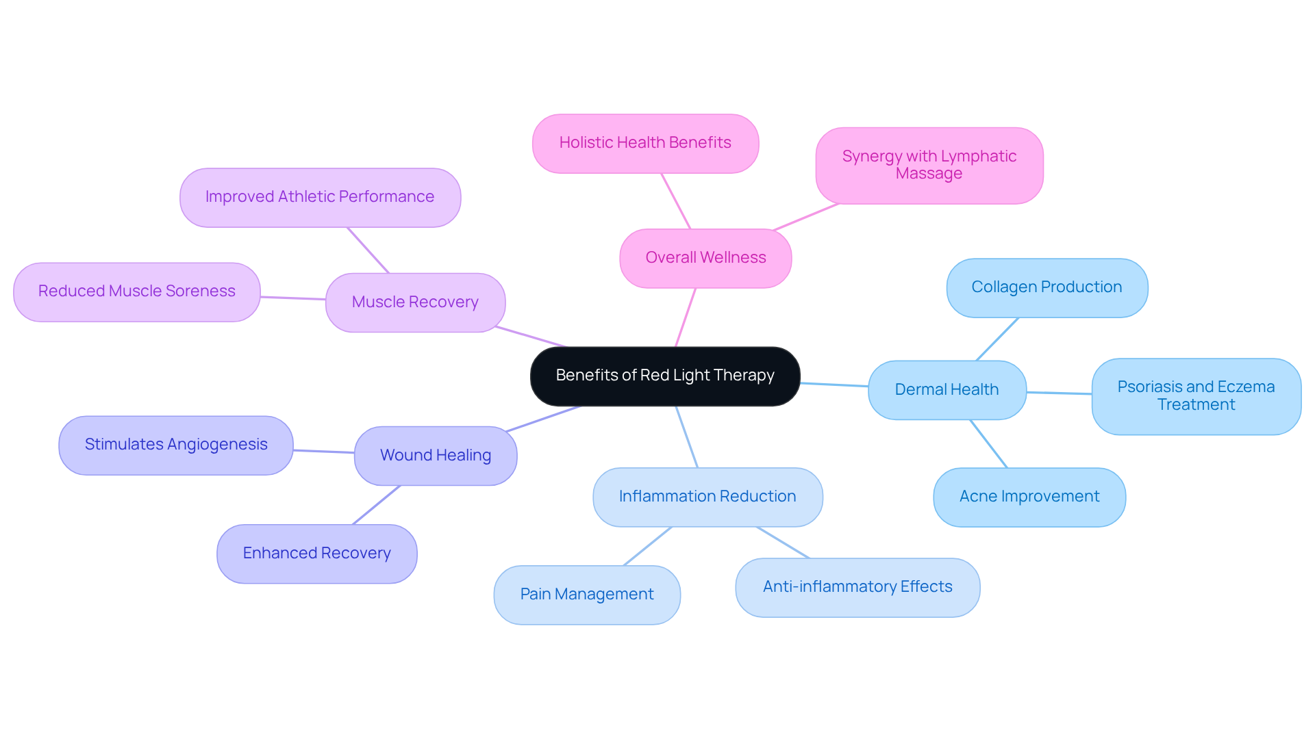 Start with the main idea in the center, then follow the branches to explore the different benefits of red light therapy. Each branch represents a specific area where RLT has a positive impact. Start with the main idea in the center, then follow the branches to explore the different benefits of red light therapy. Each branch represents a specific area where RLT has a positive impact.