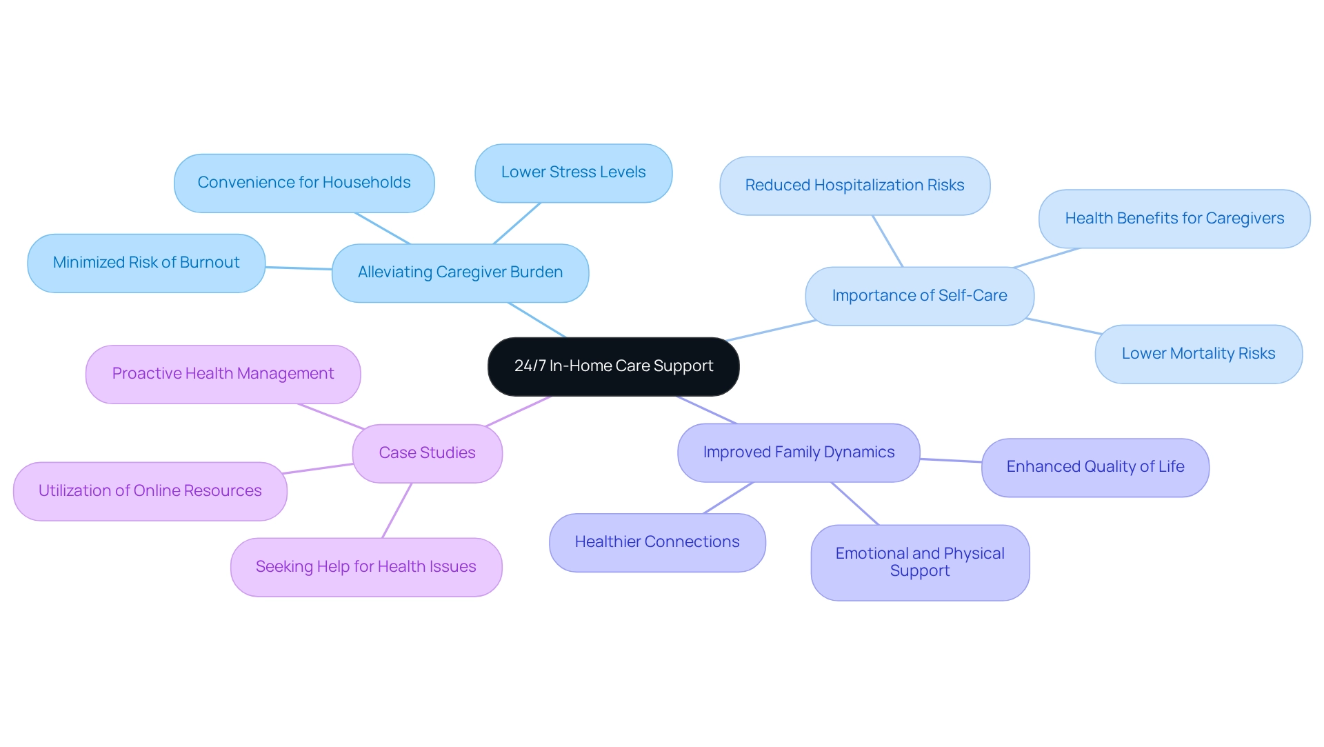 The central node represents the main theme, while branches illustrate key benefits and factors related to caregiver support. Each branch shows how these elements connect and contribute to healthier family dynamics and caregiver well-being. The central node represents the main theme, while branches illustrate key benefits and factors related to caregiver support. Each branch shows how these elements connect and contribute to healthier family dynamics and caregiver well-being.