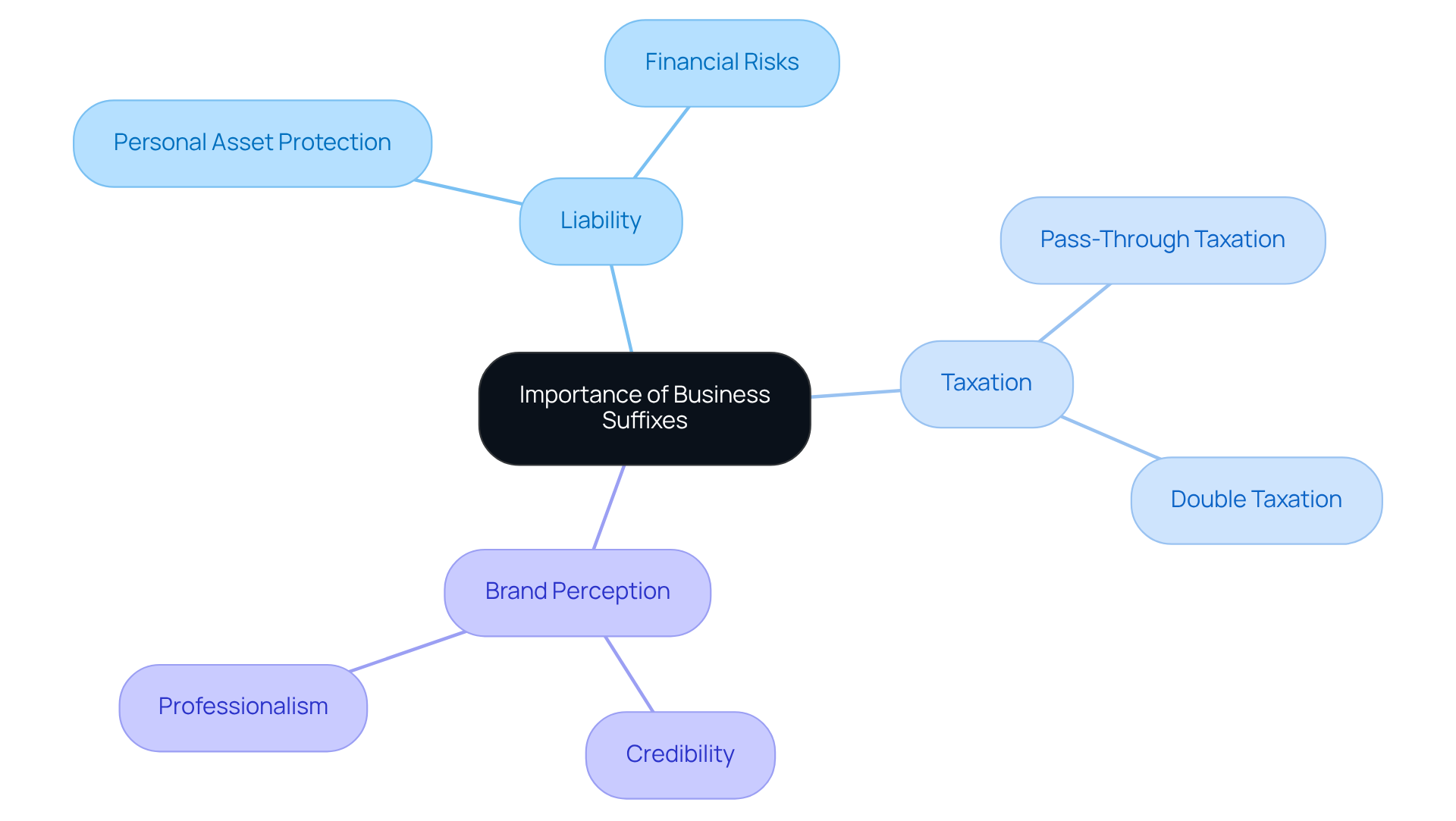 The central idea is the importance of business suffixes, with branches showing how they affect liability, taxation, and brand perception. Each branch highlights key points that entrepreneurs should consider when choosing a suffix. The central idea is the importance of business suffixes, with branches showing how they affect liability, taxation, and brand perception. Each branch highlights key points that entrepreneurs should consider when choosing a suffix.
