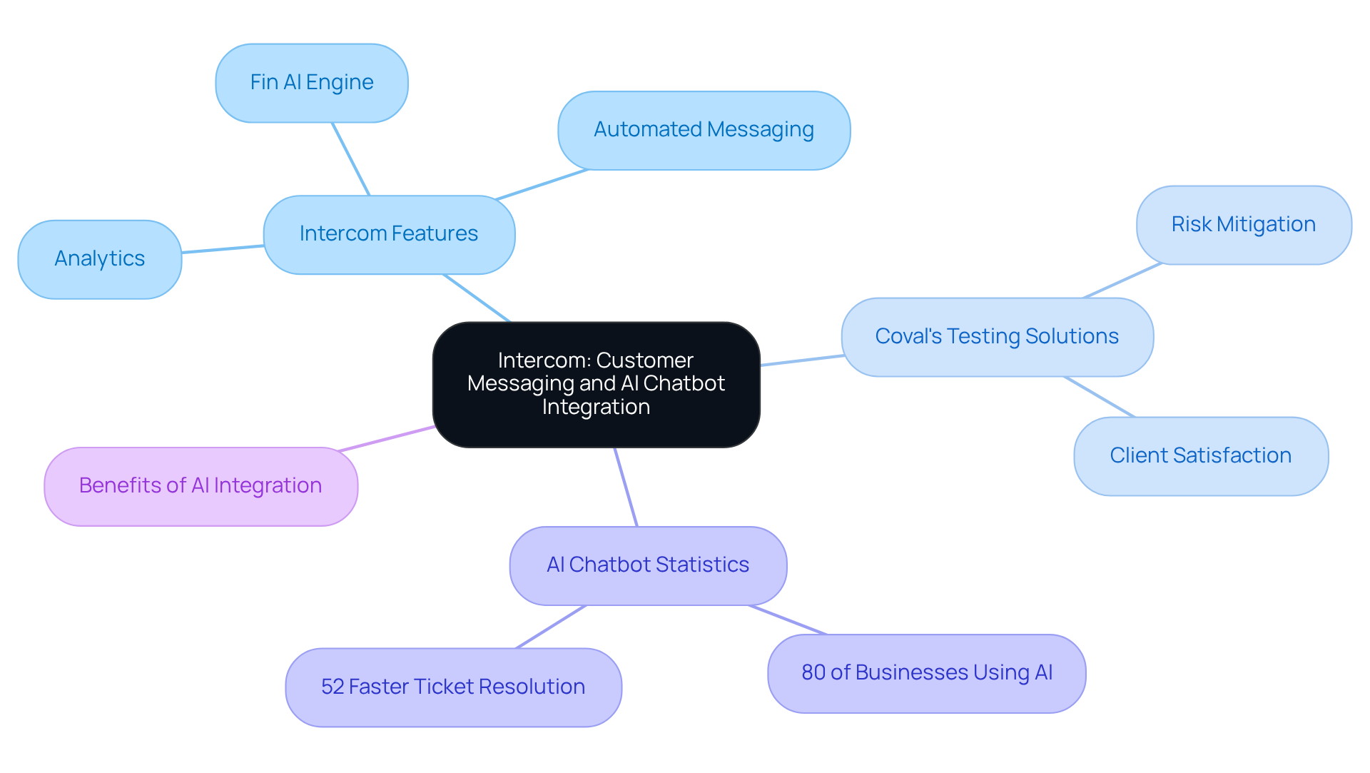 This mindmap starts with Intercom at the center, branching out to show its features, the role of Coval's solutions, important statistics about AI chatbots, and the benefits of integrating AI. Each branch represents a key aspect of the discussion, helping you see how everything connects. This mindmap starts with Intercom at the center, branching out to show its features, the role of Coval's solutions, important statistics about AI chatbots, and the benefits of integrating AI. Each branch represents a key aspect of the discussion, helping you see how everything connects.