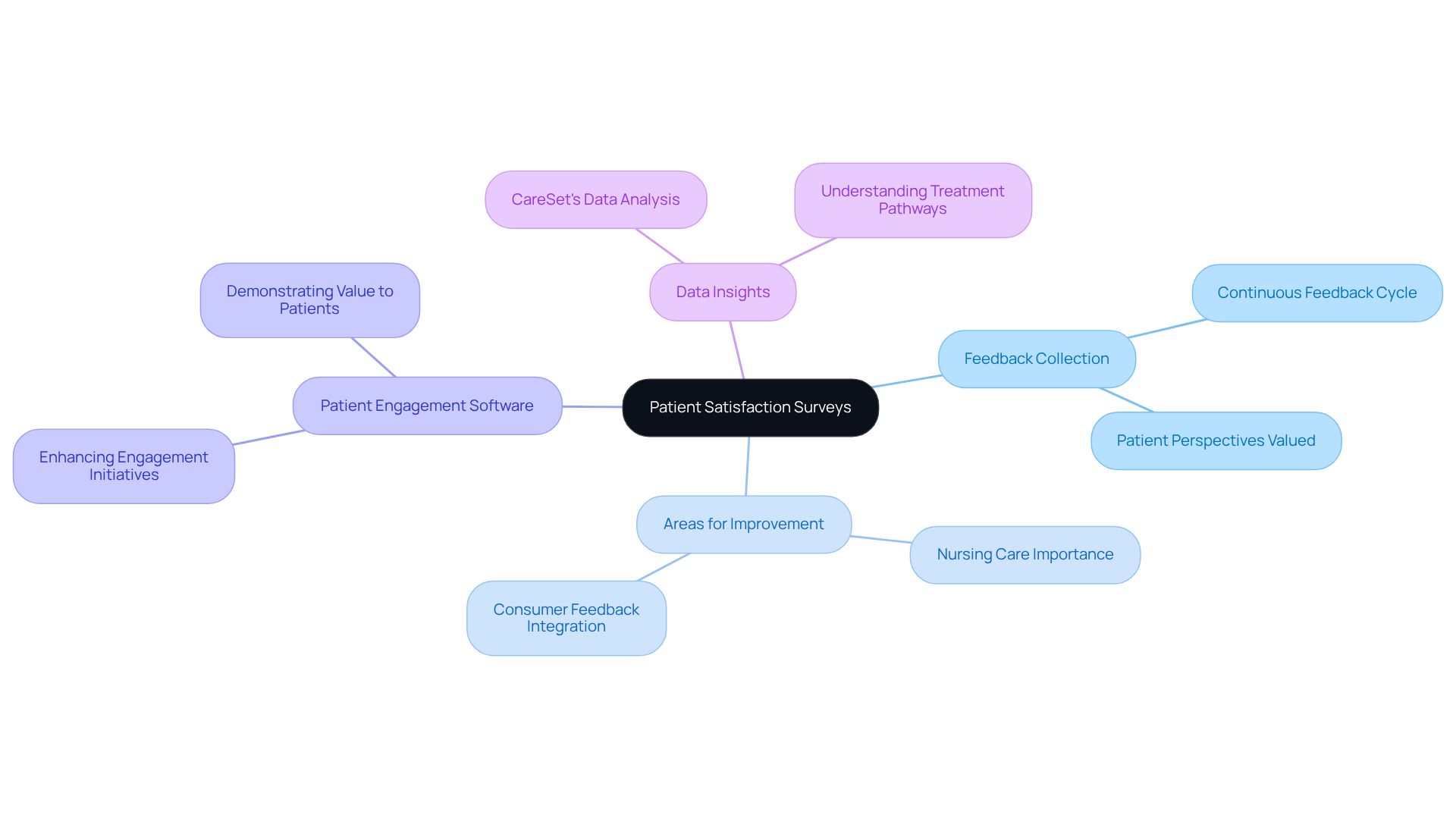 The mindmap starts with the central idea of patient satisfaction surveys, branching out to show how different aspects like feedback collection and data insights contribute to improving healthcare engagement. Each branch represents a theme, and the sub-branches highlight specific details within those themes.